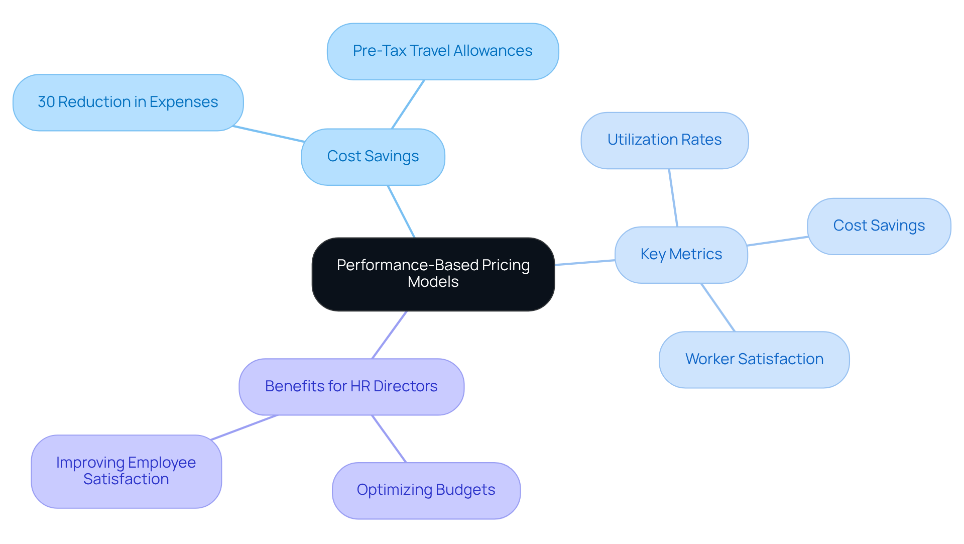 This mindmap starts with the main idea of performance-based pricing models at the center. From there, you can explore how it leads to cost savings, what key metrics to consider, and the benefits for HR directors. Each branch represents a different aspect of the topic, making it easy to see how everything connects.