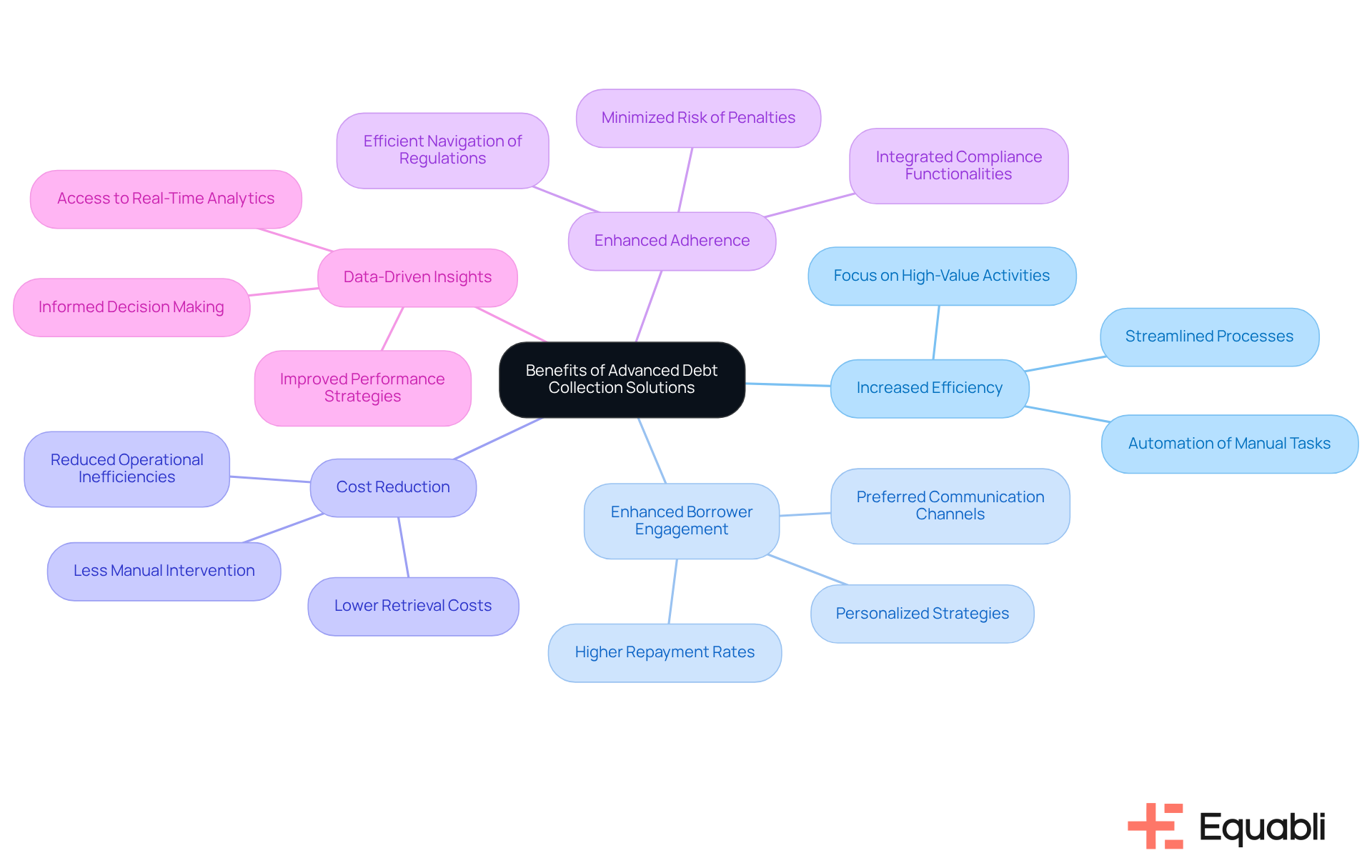 The central node represents the overall benefits of implementing advanced debt collection solutions. Each branch highlights a specific benefit, demonstrating how they all contribute to improving debt collection practices.