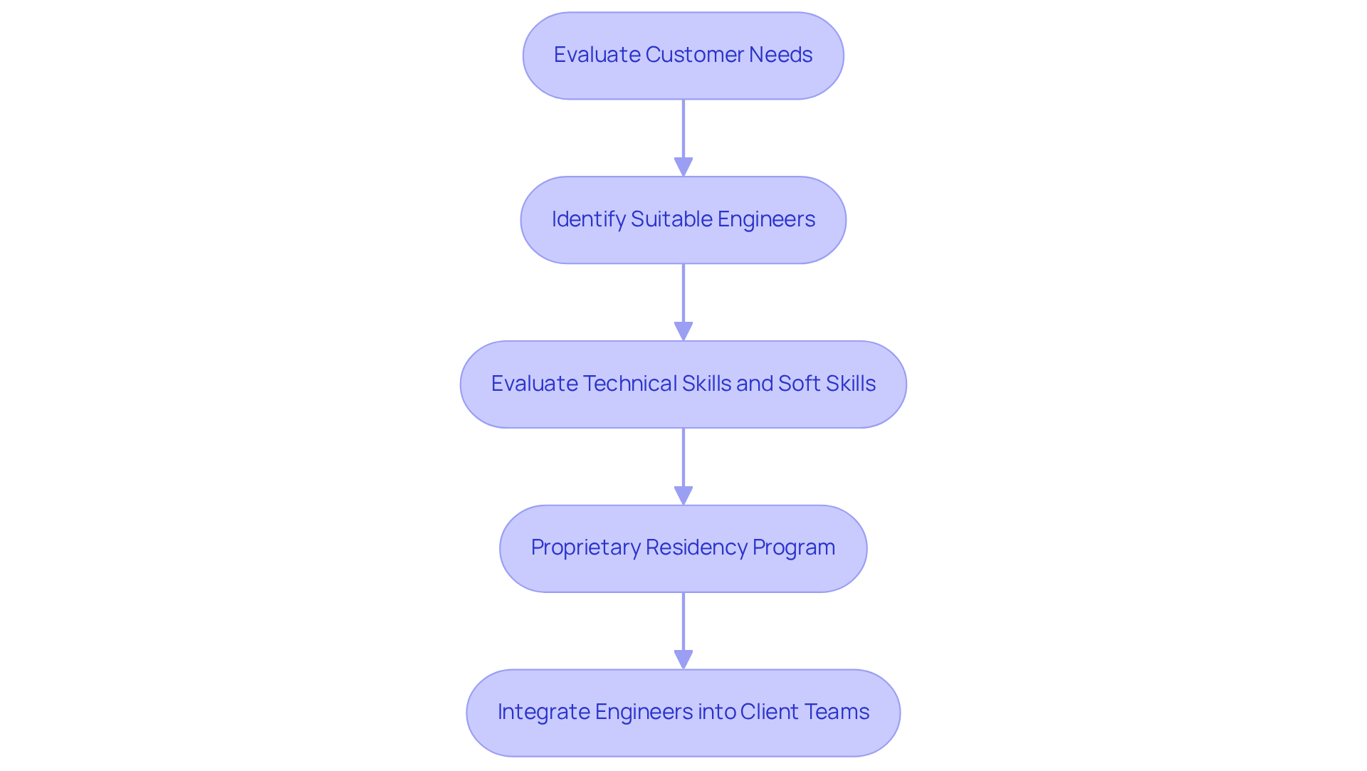 This flowchart outlines the steps Neutech takes to provide tailored engineering talent. Start at the top with evaluating customer needs, and follow the arrows down to see how engineers are selected and integrated into teams. Each box represents a key stage in the process.