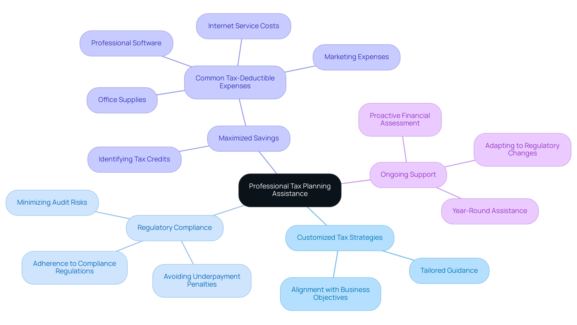 The central node represents professional tax planning assistance, with branches detailing specific services provided by MWA Accounting.