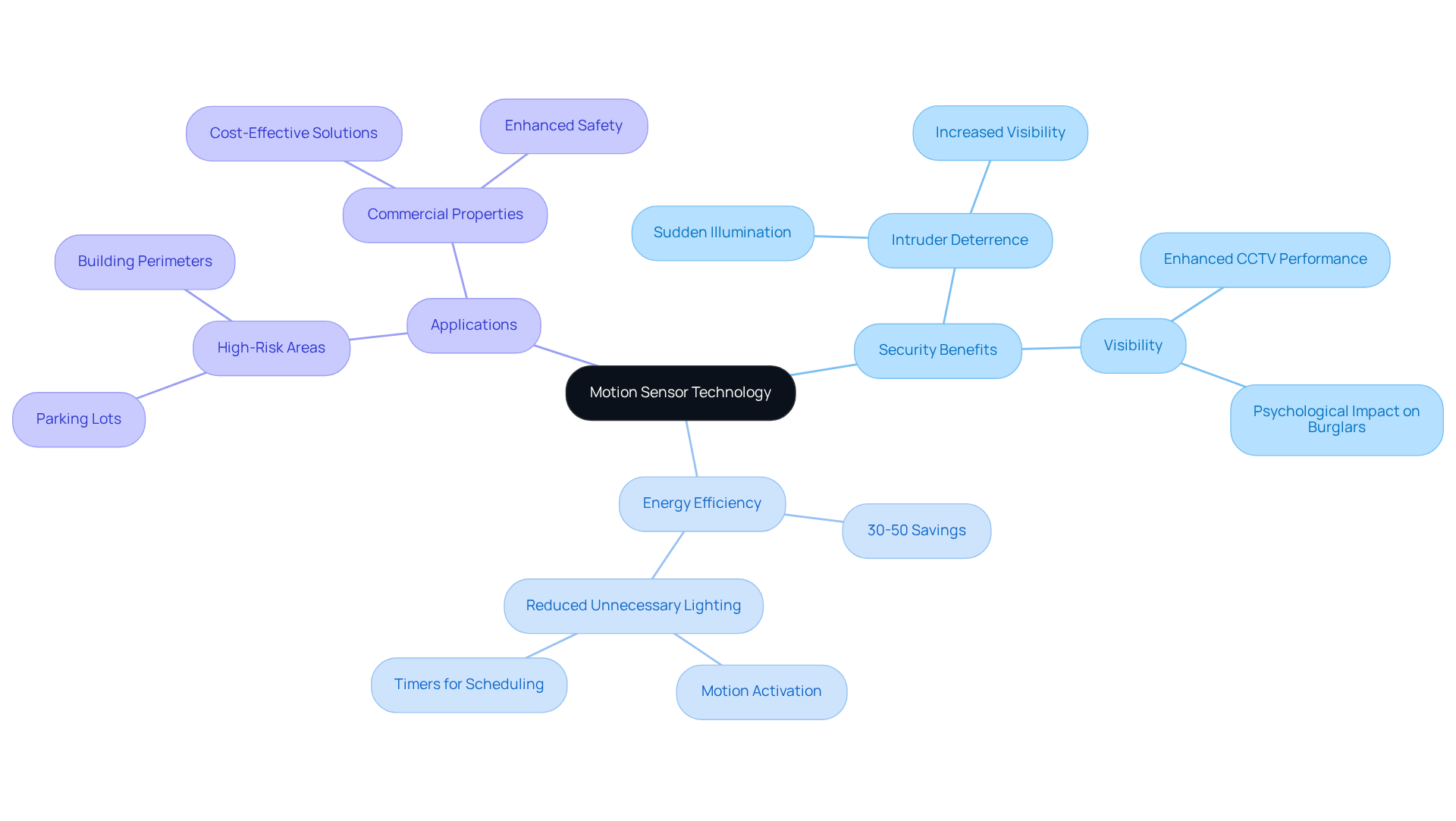 The central idea is motion sensor technology, with branches showing how it improves security and saves energy. Each sub-branch provides specific details or examples, making it easy to understand the overall benefits.