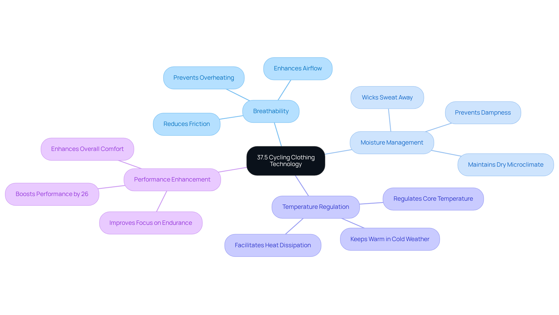 Start at the center with the main technology, then explore each branch to see how it improves cycling performance and comfort. Each color represents a different benefit, making it easy to understand how they all connect.