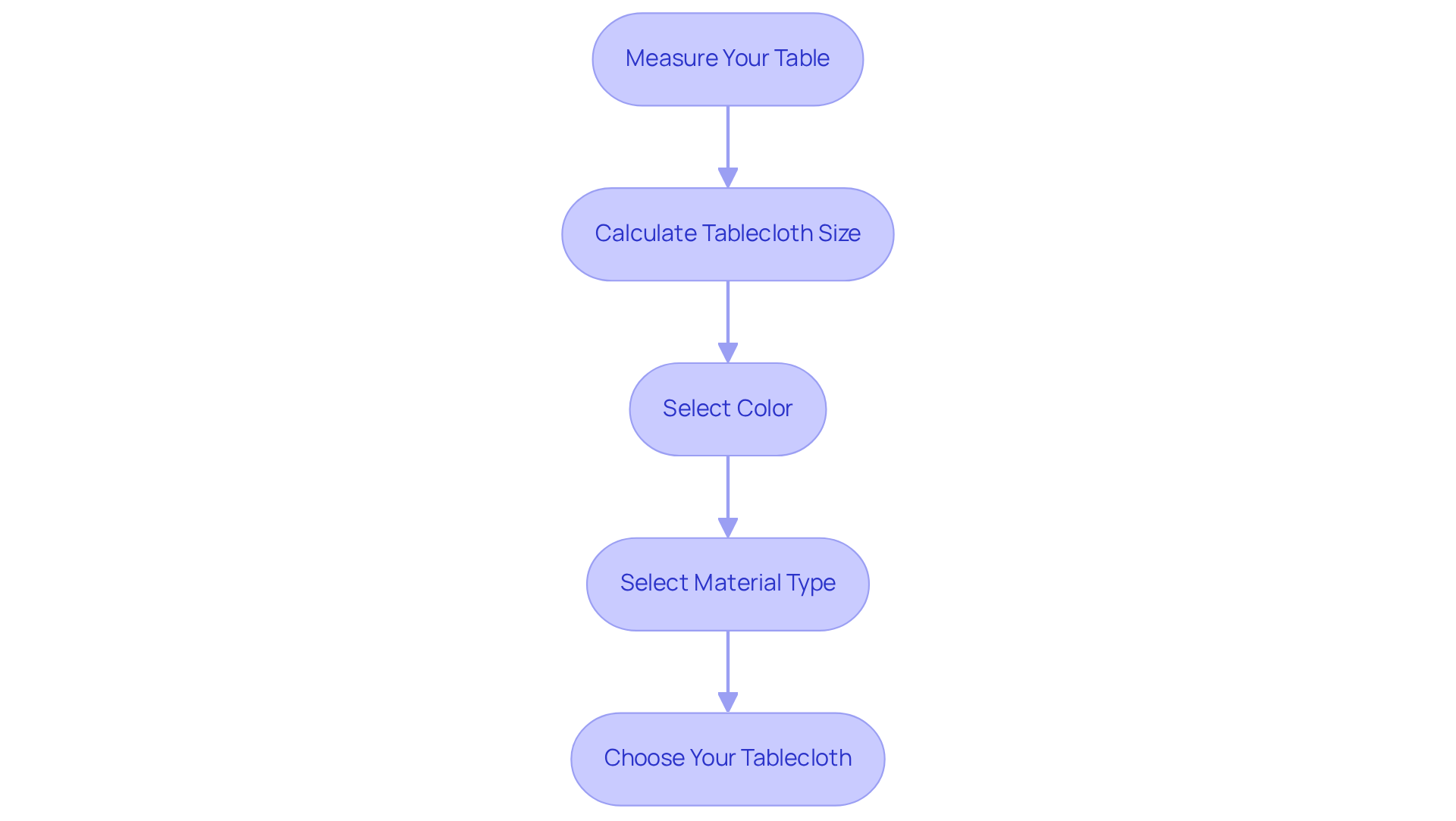 Each box represents a step in the process of choosing the perfect tablecloth. Follow the arrows to see how to move from one step to the next, ensuring you cover all important aspects. Each box represents a step in the process of choosing the perfect tablecloth. Follow the arrows to see how to move from one step to the next, ensuring you cover all important aspects.