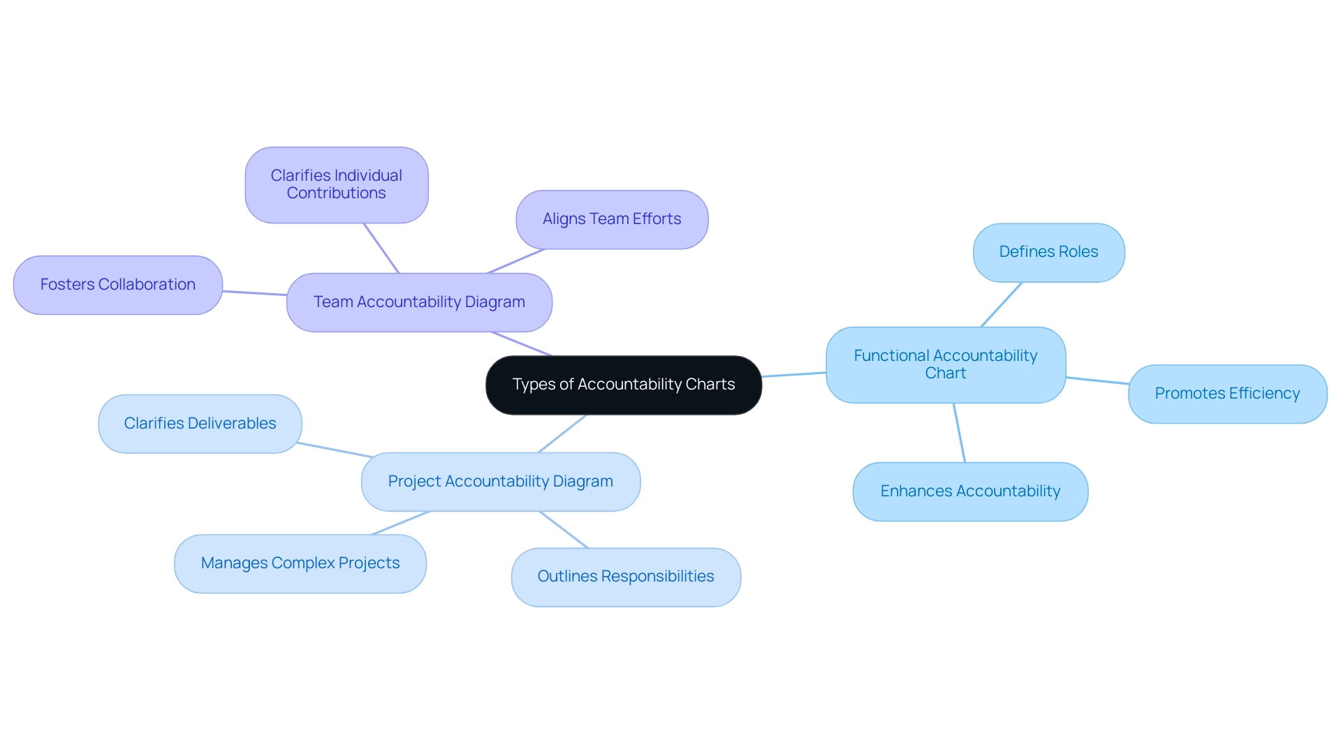 The central node represents the overarching category of accountability charts, with branches showing the three key types and their respective features.
