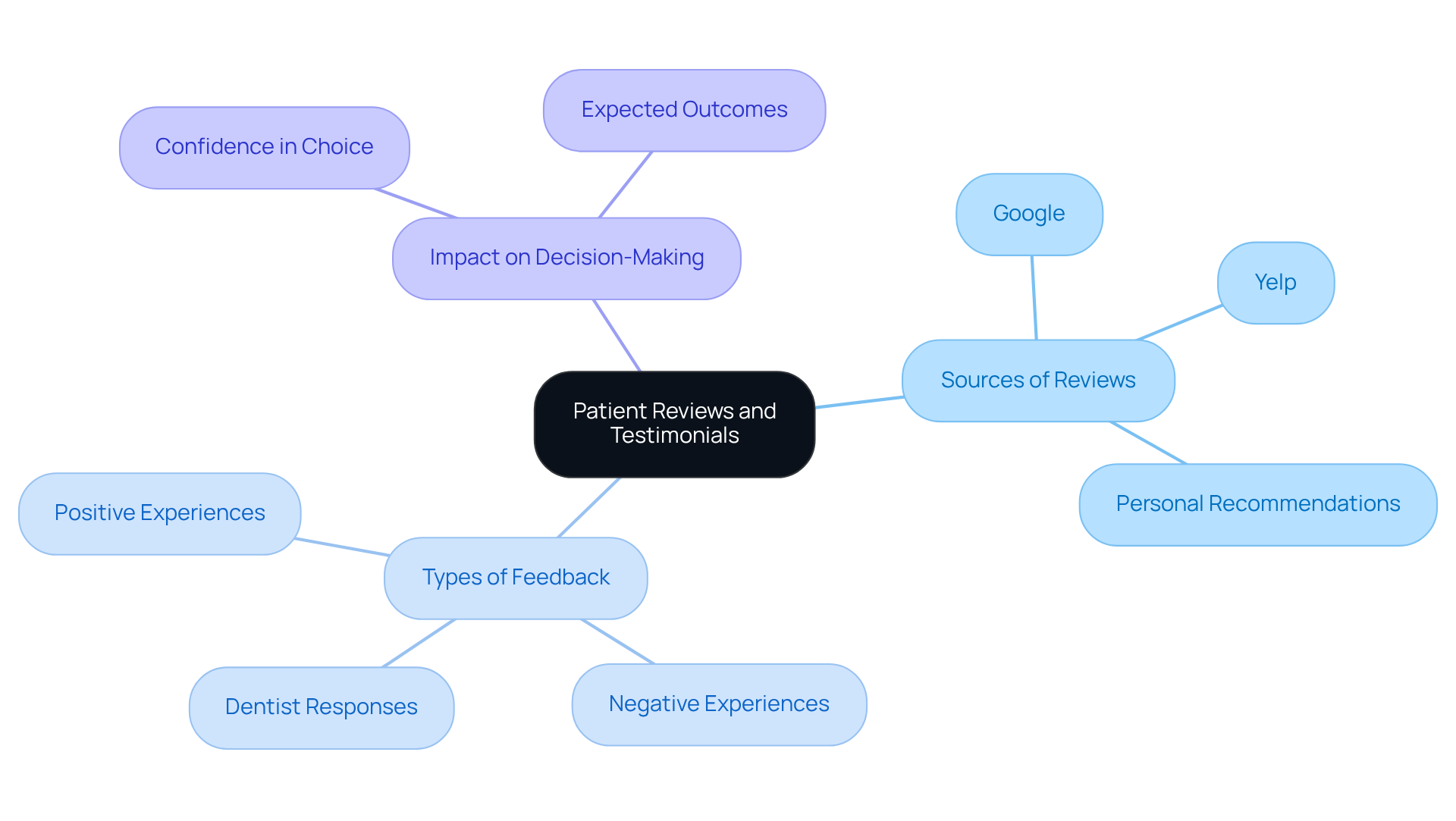 This mindmap helps you see how patient reviews influence your choice of a dental professional. Start at the center with the main idea, then explore the branches to understand where to find reviews, what types of feedback to consider, and how these insights can guide your decision. This mindmap helps you see how patient reviews influence your choice of a dental professional. Start at the center with the main idea, then explore the branches to understand where to find reviews, what types of feedback to consider, and how these insights can guide your decision.