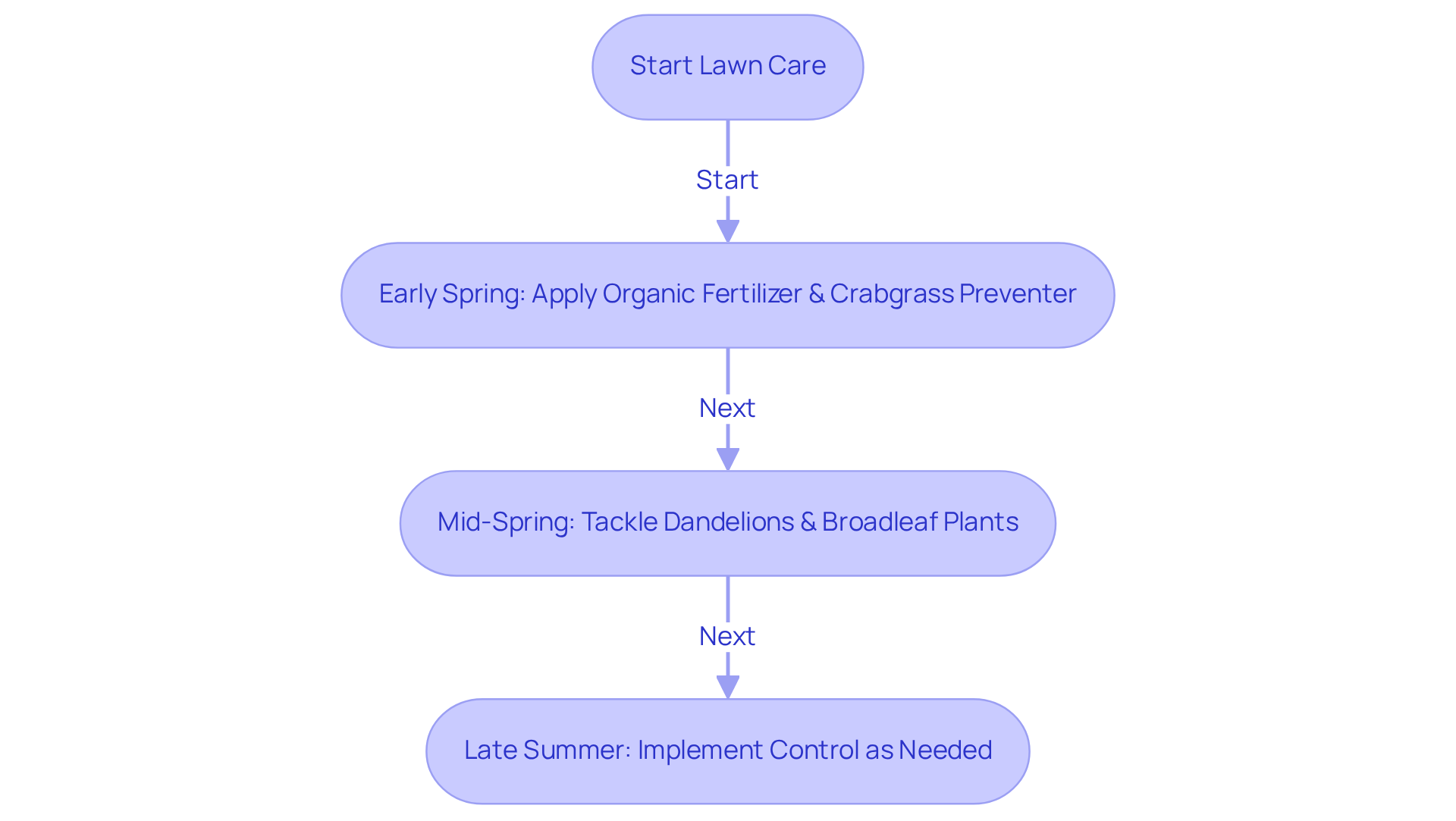 Follow the arrows to see what actions to take at different times of the year to keep your lawn healthy and weed-free. Each step builds on the last to ensure your yard thrives.