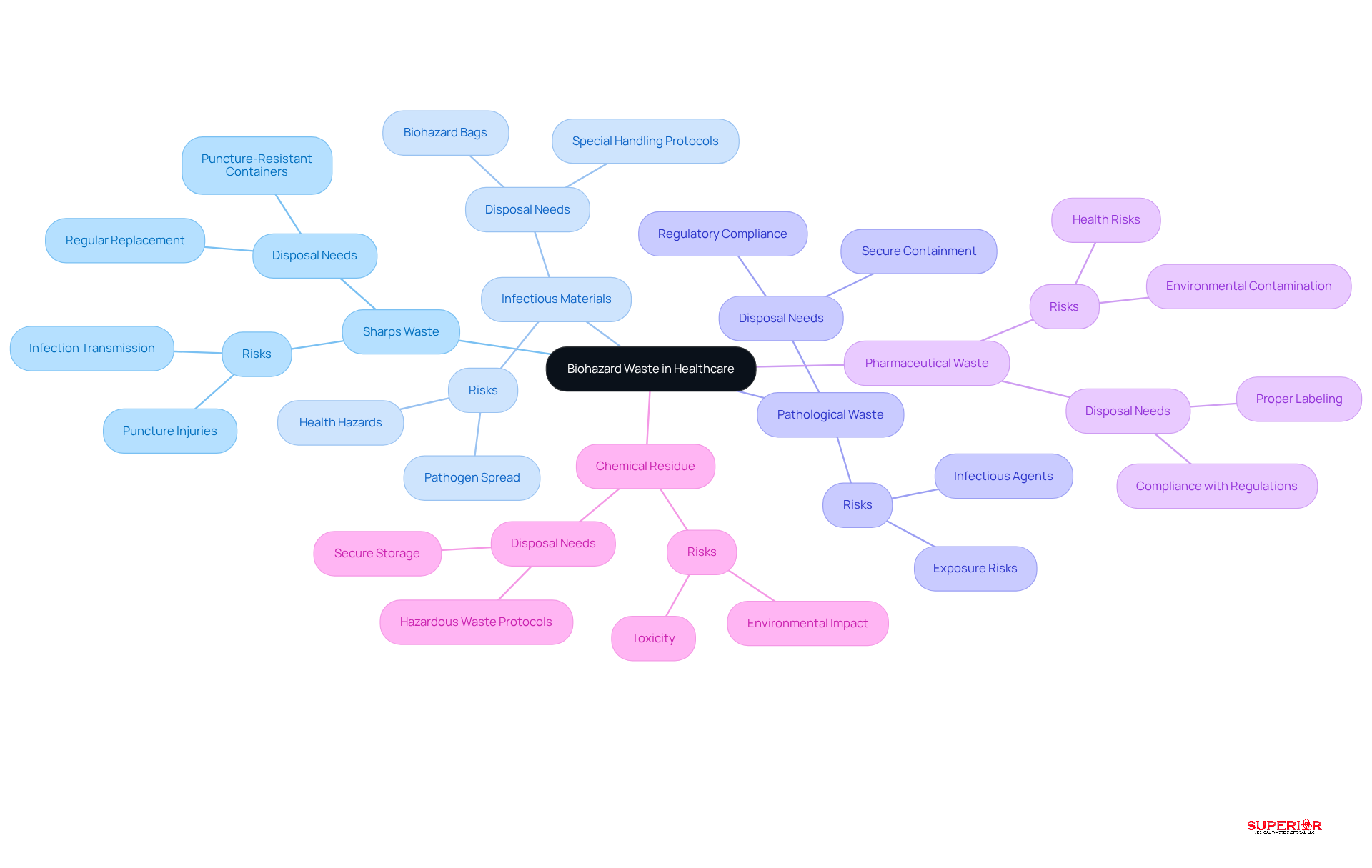 The central node represents biohazard waste, while the branches show different types of waste. Each type has specific risks and handling requirements, helping to visualize the importance of proper waste management in healthcare.