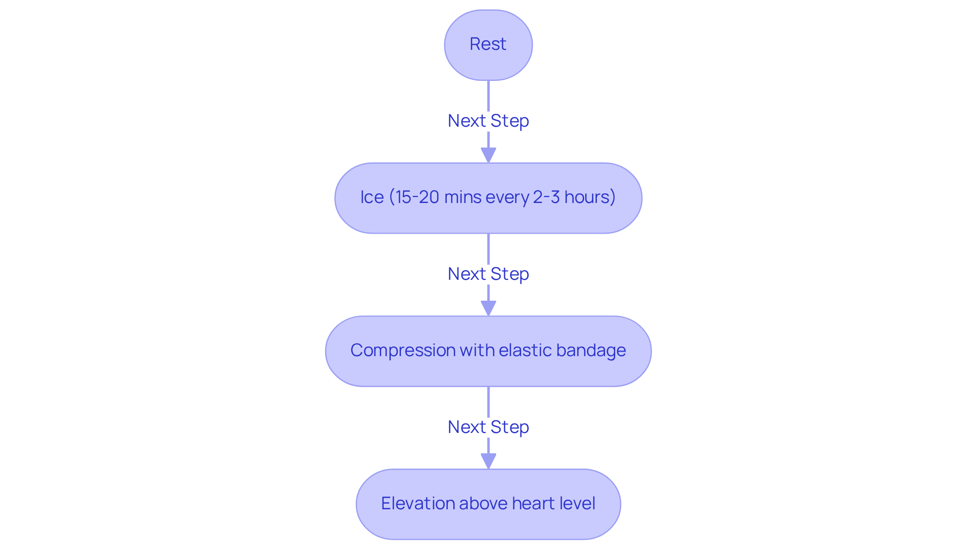 This flowchart guides you through the RICE protocol for ligament injuries. Each box shows a step you should take to help with recovery. Follow the arrows to see the order of actions, and remember that each step plays a crucial role in your healing process. This flowchart guides you through the RICE protocol for ligament injuries. Each box shows a step you should take to help with recovery. Follow the arrows to see the order of actions, and remember that each step plays a crucial role in your healing process.