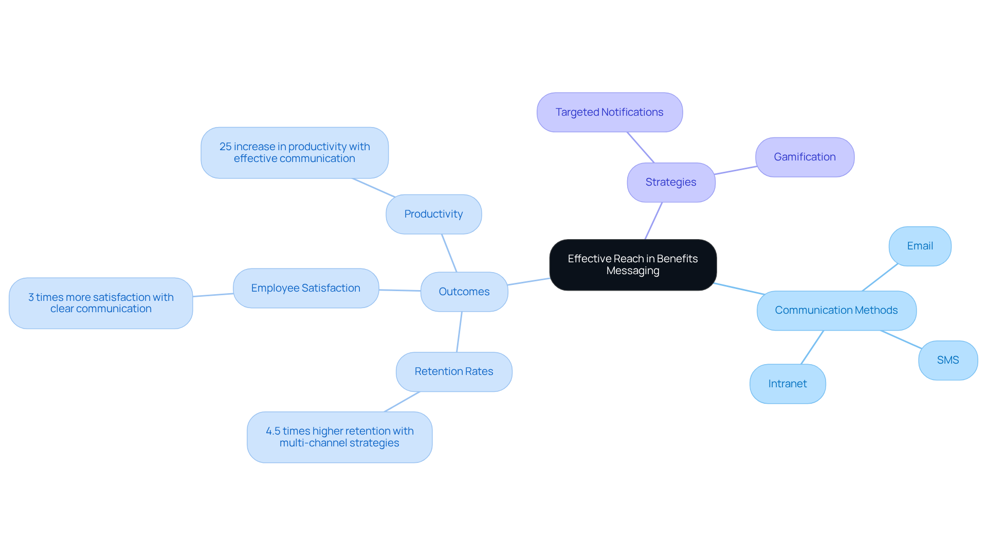 Start at the center with the main idea of effective reach, then explore the branches to see different communication methods, their outcomes, and strategies that enhance employee engagement.