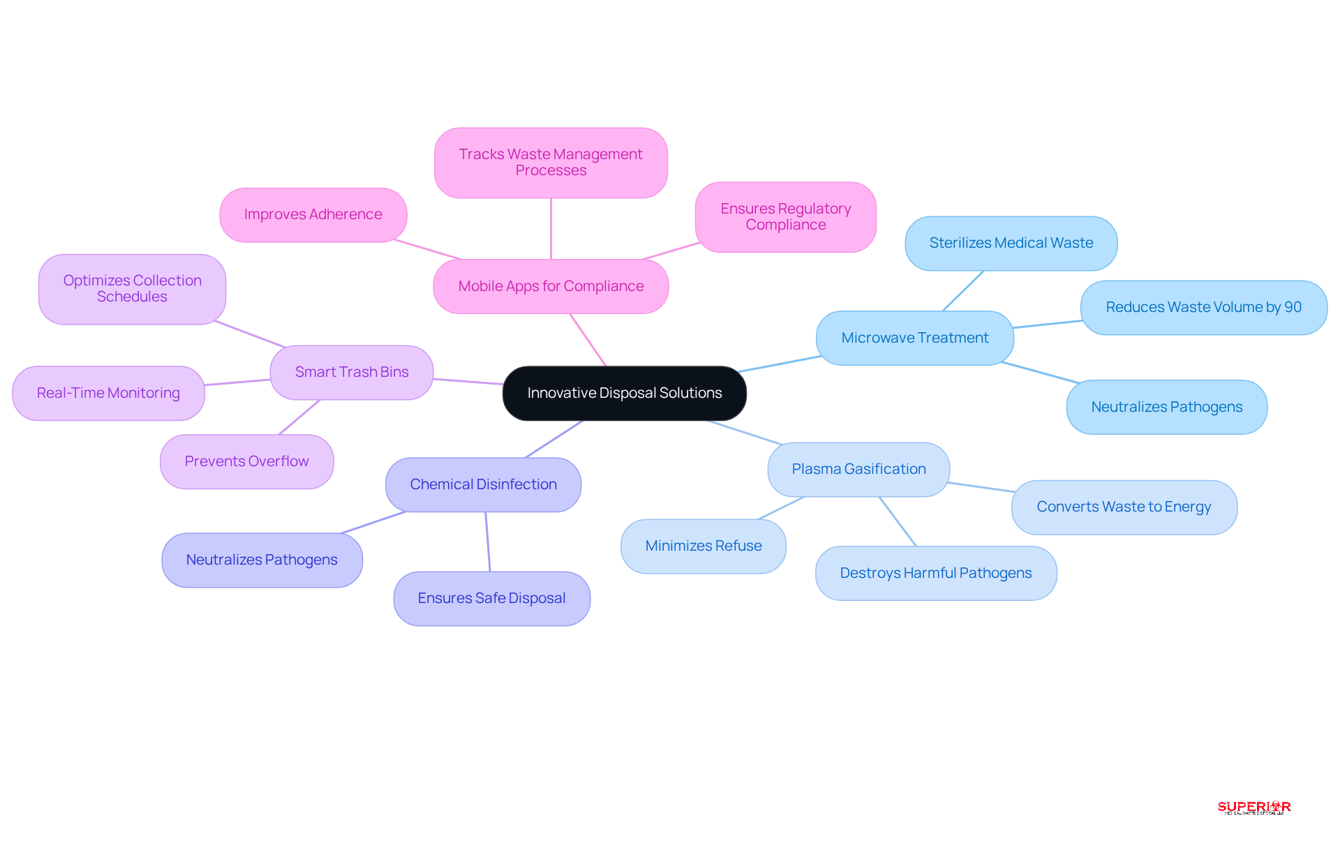 The central node represents the main topic of innovative disposal solutions. Each branch shows a specific technology, and the sub-branches highlight their benefits. This layout helps you see how each solution contributes to safer and more efficient waste management.