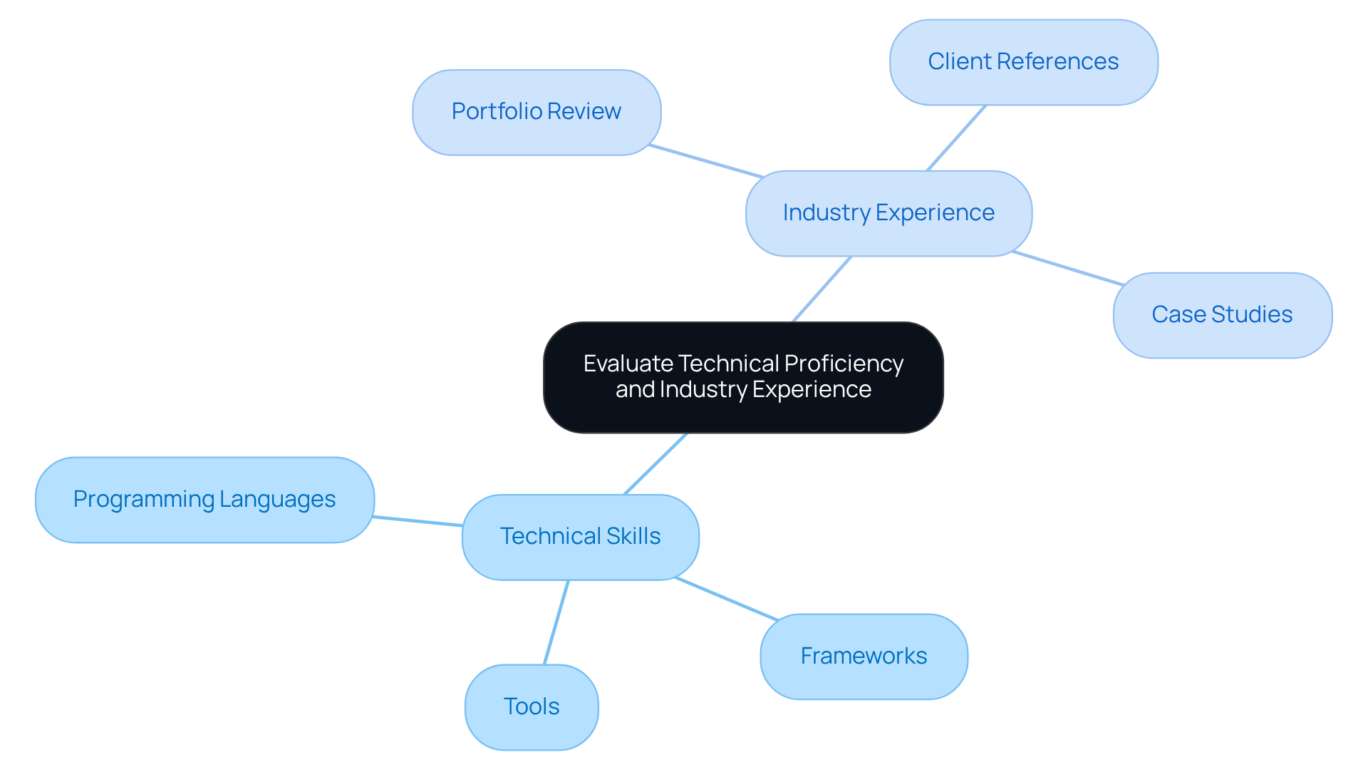 Start at the center with the main evaluation theme, then follow the branches to explore specific areas to consider when choosing a development partner.