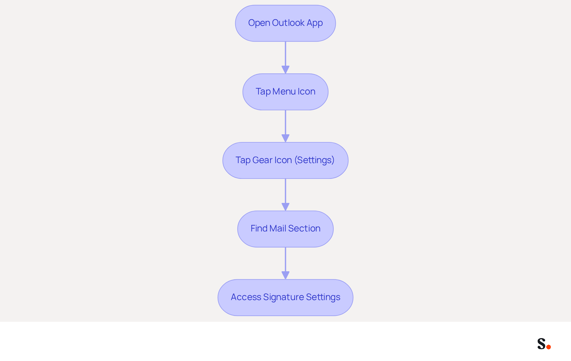 Follow the arrows from the top to the bottom to see how to access and change your email signature in the Outlook app. Each box represents a step you need to take.