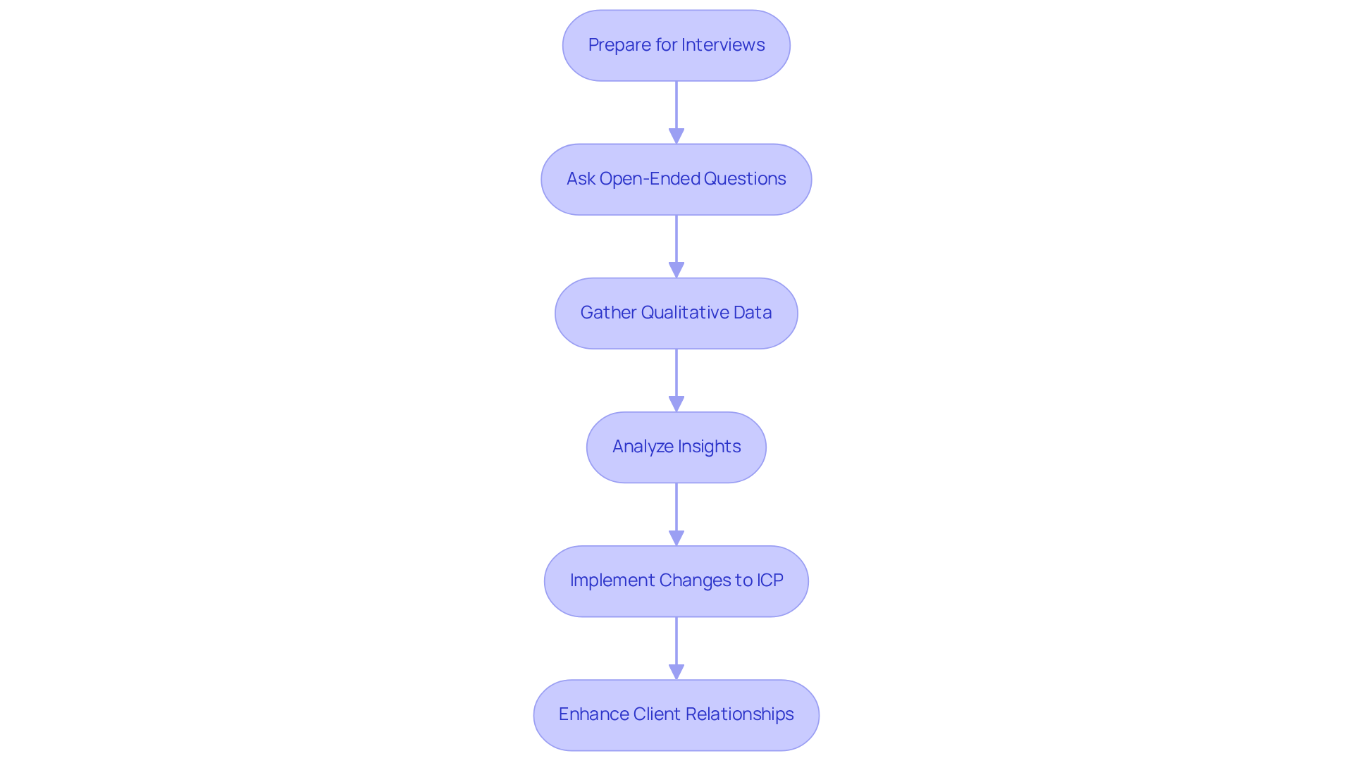 Each box represents a step in the customer interview process. Follow the arrows to see how each step leads to the next, ultimately enhancing your Ideal Client Profile and fostering better client relationships. Each box represents a step in the customer interview process. Follow the arrows to see how each step leads to the next, ultimately enhancing your Ideal Client Profile and fostering better client relationships.