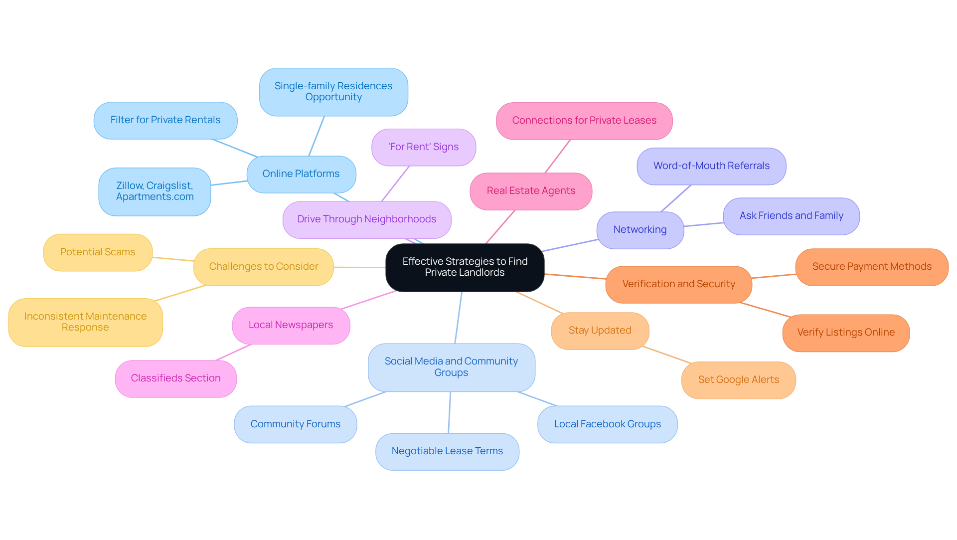 The center shows the main goal of finding private landlords, and each branch represents a different strategy. Follow the branches to see specific actions or tips related to each strategy.