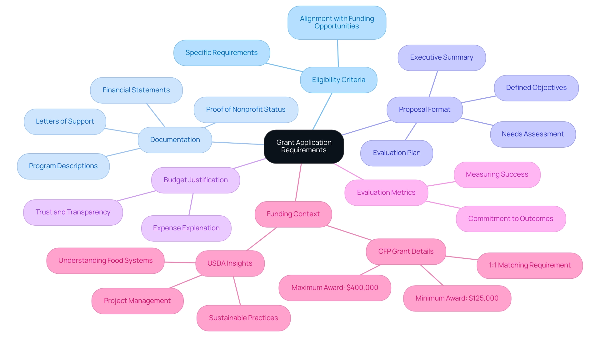 The central node represents the overall topic, with branches displaying key considerations for grant applications and their respective subcategories. The central node represents the overall topic, with branches displaying key considerations for grant applications and their respective subcategories.