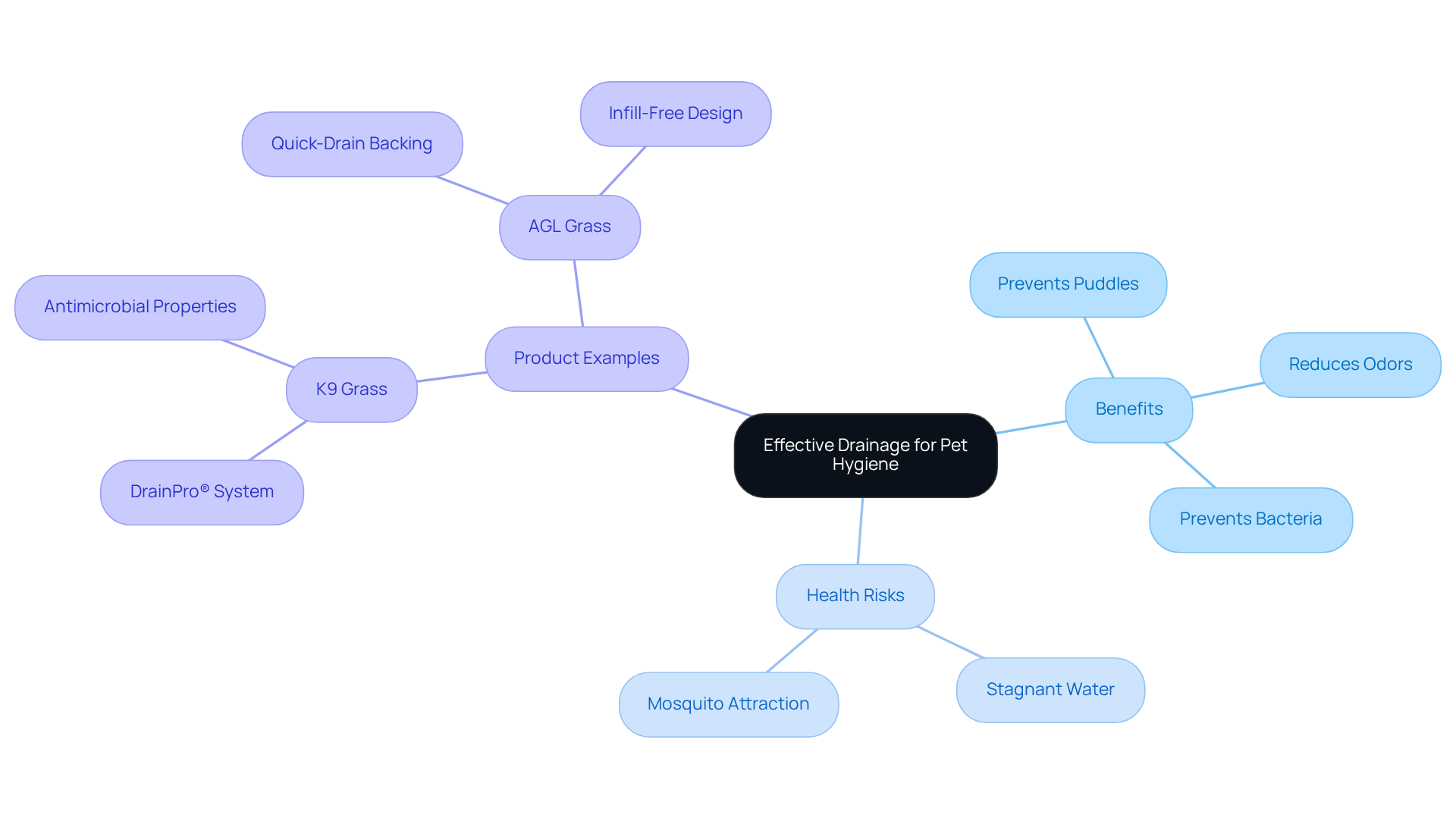 This mindmap shows how effective drainage is crucial for maintaining hygiene in artificial grass for dogs. Each branch highlights benefits, potential health risks, and examples of products that offer great drainage solutions. Follow the branches to understand how they all connect to the central idea. This mindmap shows how effective drainage is crucial for maintaining hygiene in artificial grass for dogs. Each branch highlights benefits, potential health risks, and examples of products that offer great drainage solutions. Follow the branches to understand how they all connect to the central idea.