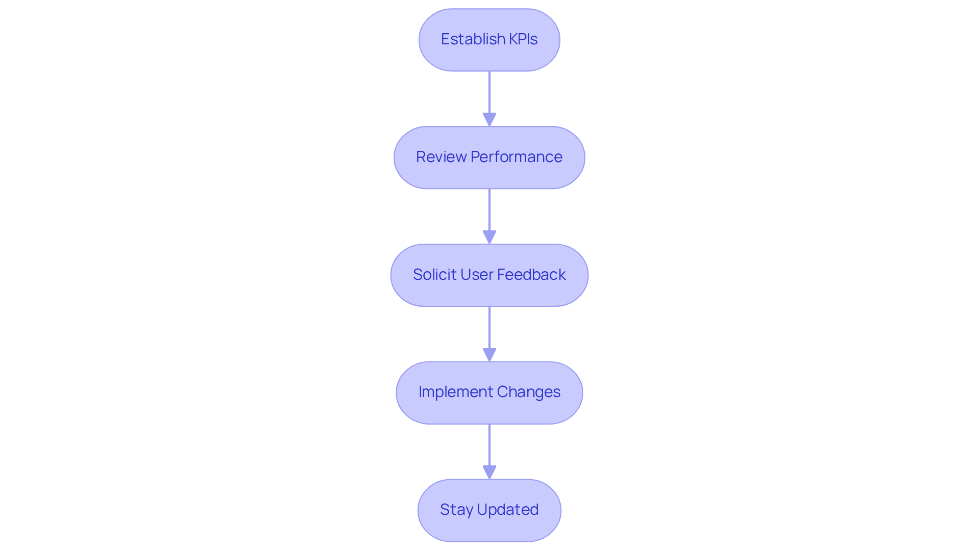 Each box represents a crucial step in the optimization process. Follow the arrows to see how each step leads to the next, helping you understand how to effectively monitor and enhance your billing system.