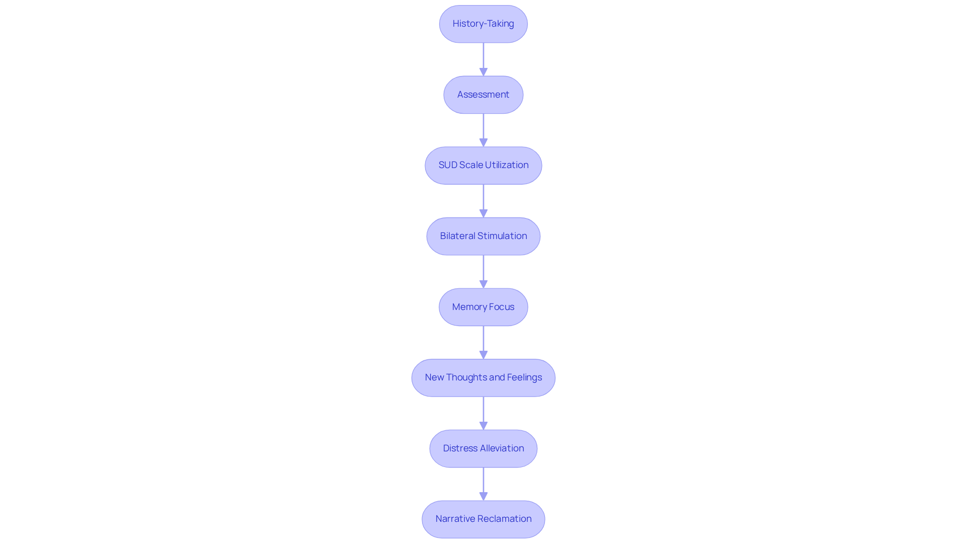 Each box represents a step in the EMDR therapy process. Follow the arrows to see how each phase leads to the next, guiding clients through their healing journey.
