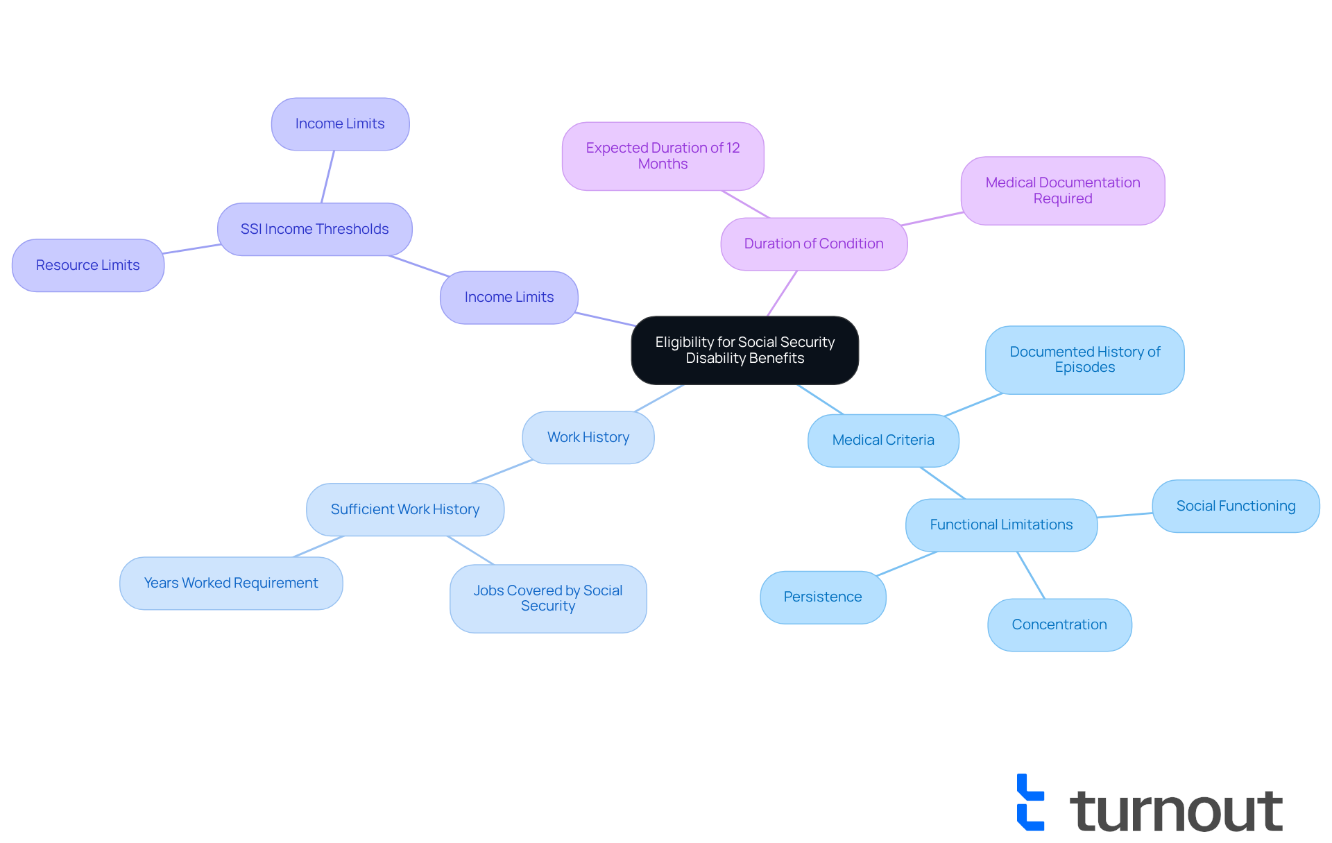 The central node represents the overall topic, while each branch represents a key area that affects eligibility. Follow the branches to see the specific requirements under each category. Each color helps differentiate the categories, making it easier to navigate the information.