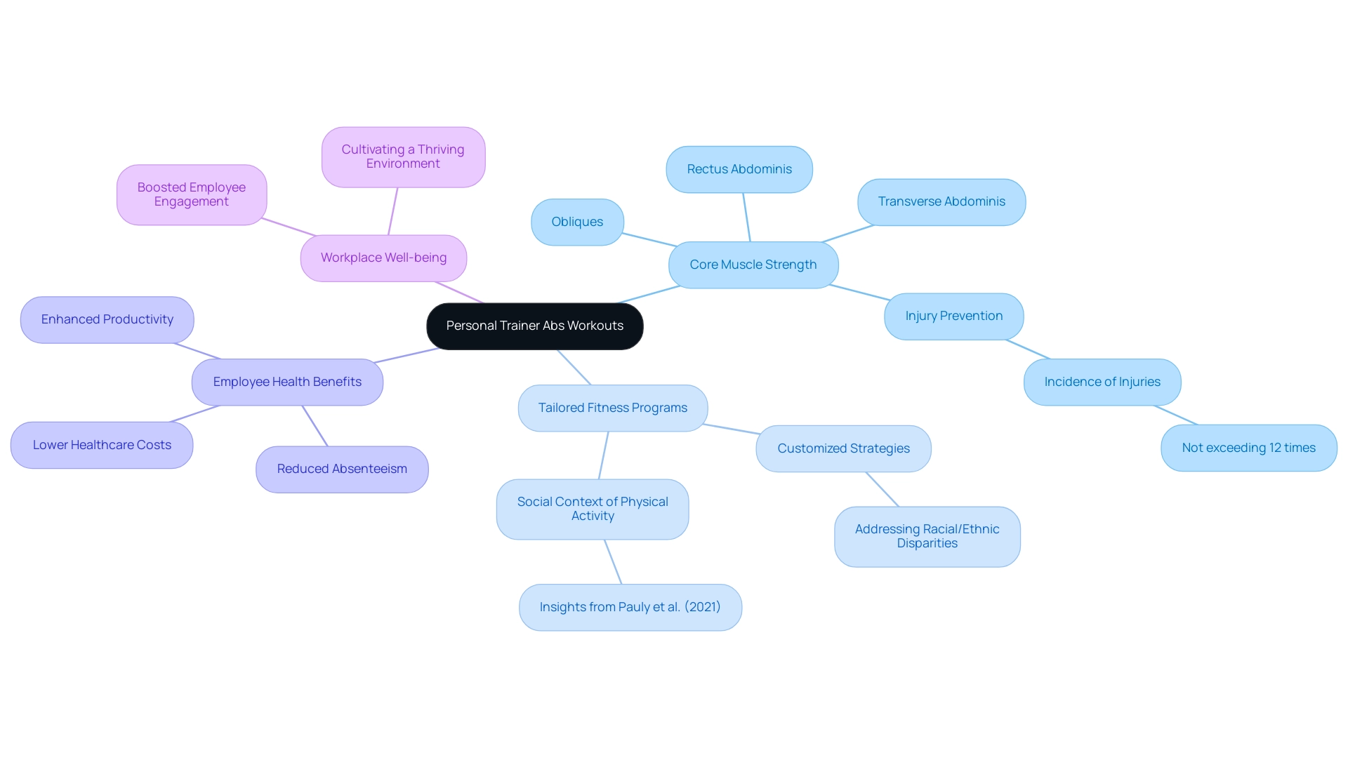 Each branch represents a key theme related to personal trainer abs workouts, with sub-branches providing details and connections between concepts.