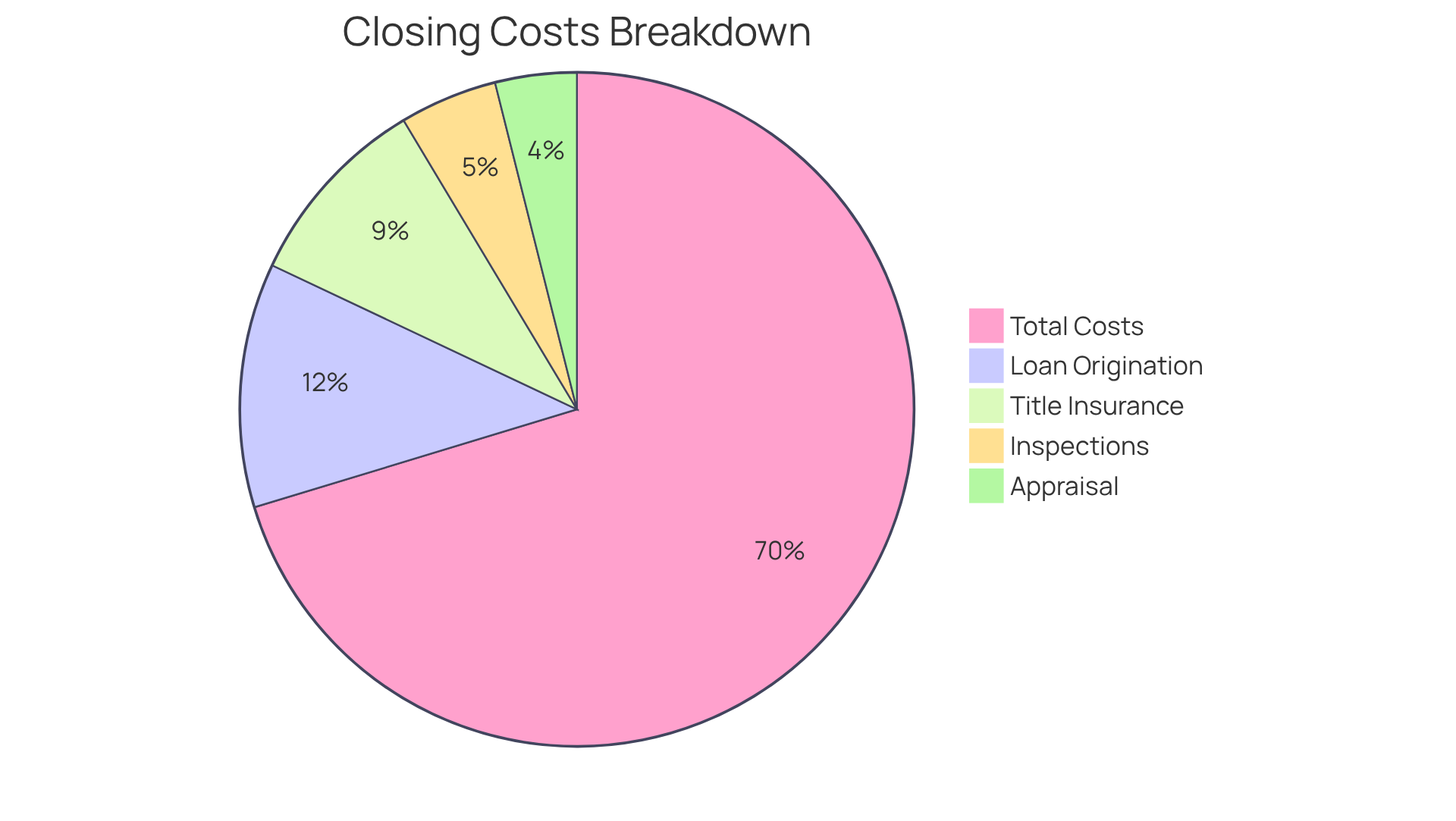 Each pie chart shows how different fees contribute to the total closing costs for each property purchase. The larger the slice, the more significant that fee is in relation to the total costs.
