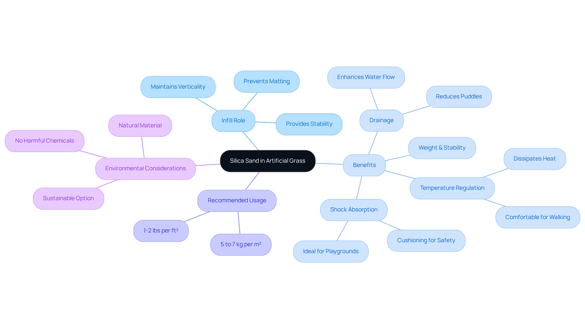 The central node represents silica sand, while the branches show its various roles and benefits. Each color-coded branch helps you easily identify different aspects of its application.