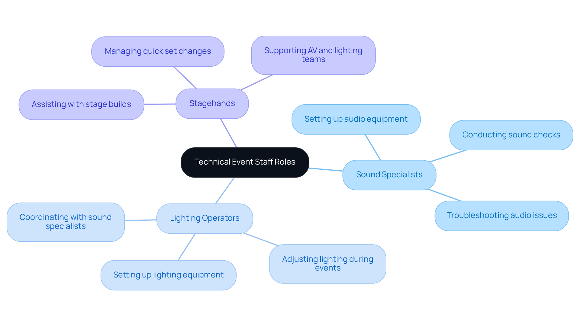 The center shows the main topic of technical event staff roles, with branches leading to each specific role. Each role has its own set of responsibilities listed underneath, helping everyone understand their tasks clearly. The center shows the main topic of technical event staff roles, with branches leading to each specific role. Each role has its own set of responsibilities listed underneath, helping everyone understand their tasks clearly.