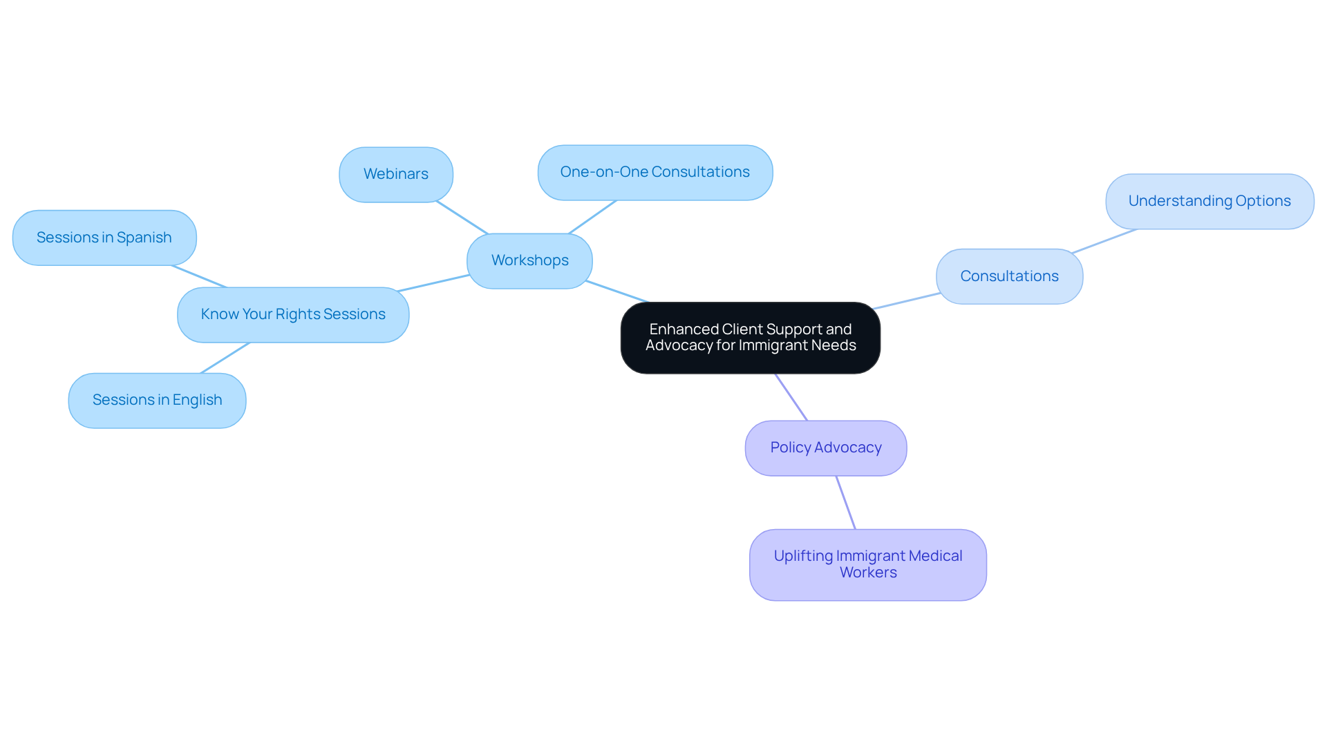 The central node represents the main theme of support for immigrants. Each branch shows different types of services offered, and the sub-branches detail specific activities or focus areas. This layout helps you see how everything connects and the comprehensive support available. The central node represents the main theme of support for immigrants. Each branch shows different types of services offered, and the sub-branches detail specific activities or focus areas. This layout helps you see how everything connects and the comprehensive support available.