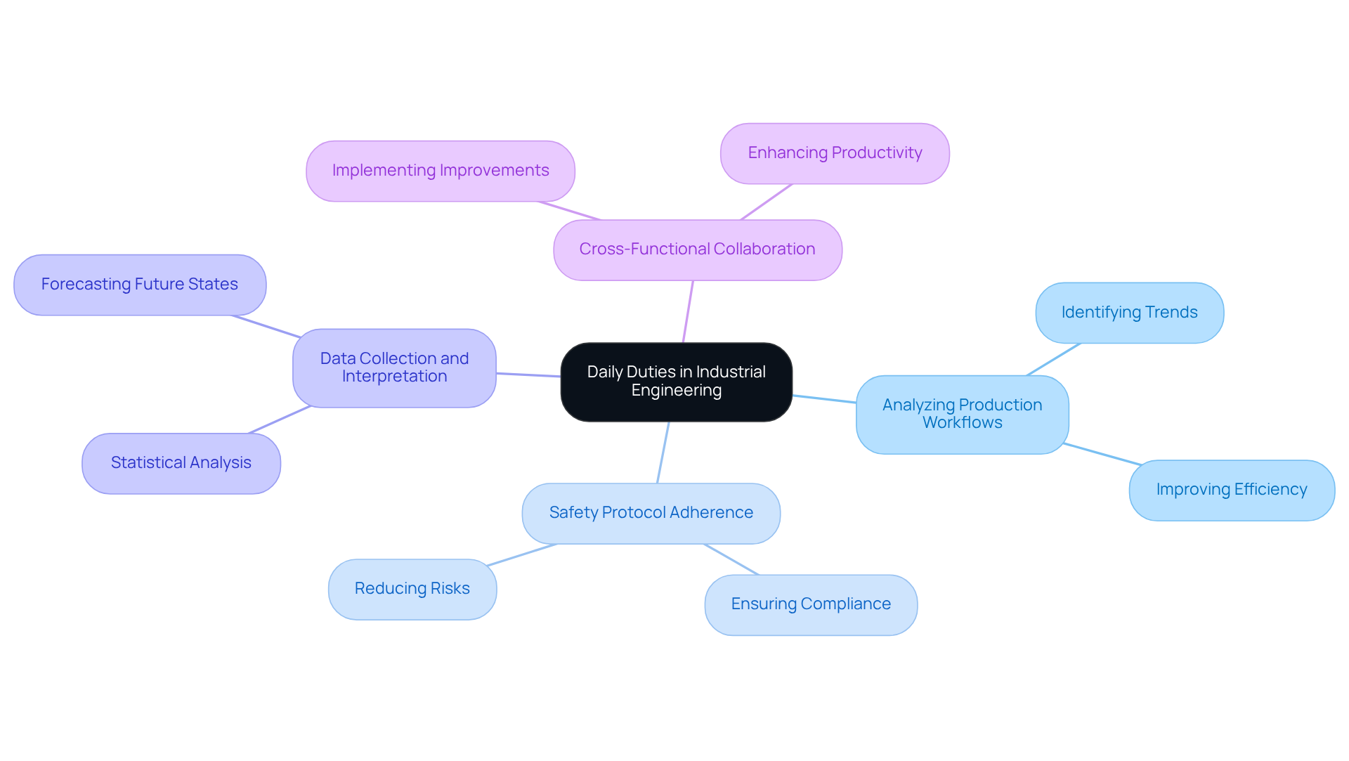 Start at the center with the main topic, then follow the branches to explore each key responsibility and its significance in driving efficiency and innovation. Start at the center with the main topic, then follow the branches to explore each key responsibility and its significance in driving efficiency and innovation.