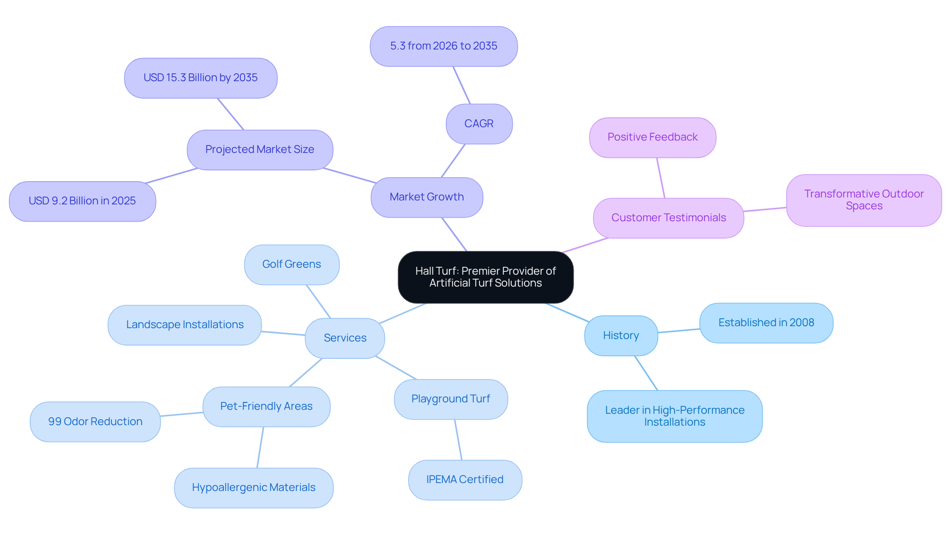 The central node represents Hall Turf, while the branches show different aspects of the company. Each color-coded branch helps you quickly identify key areas like services offered, market trends, and customer feedback.