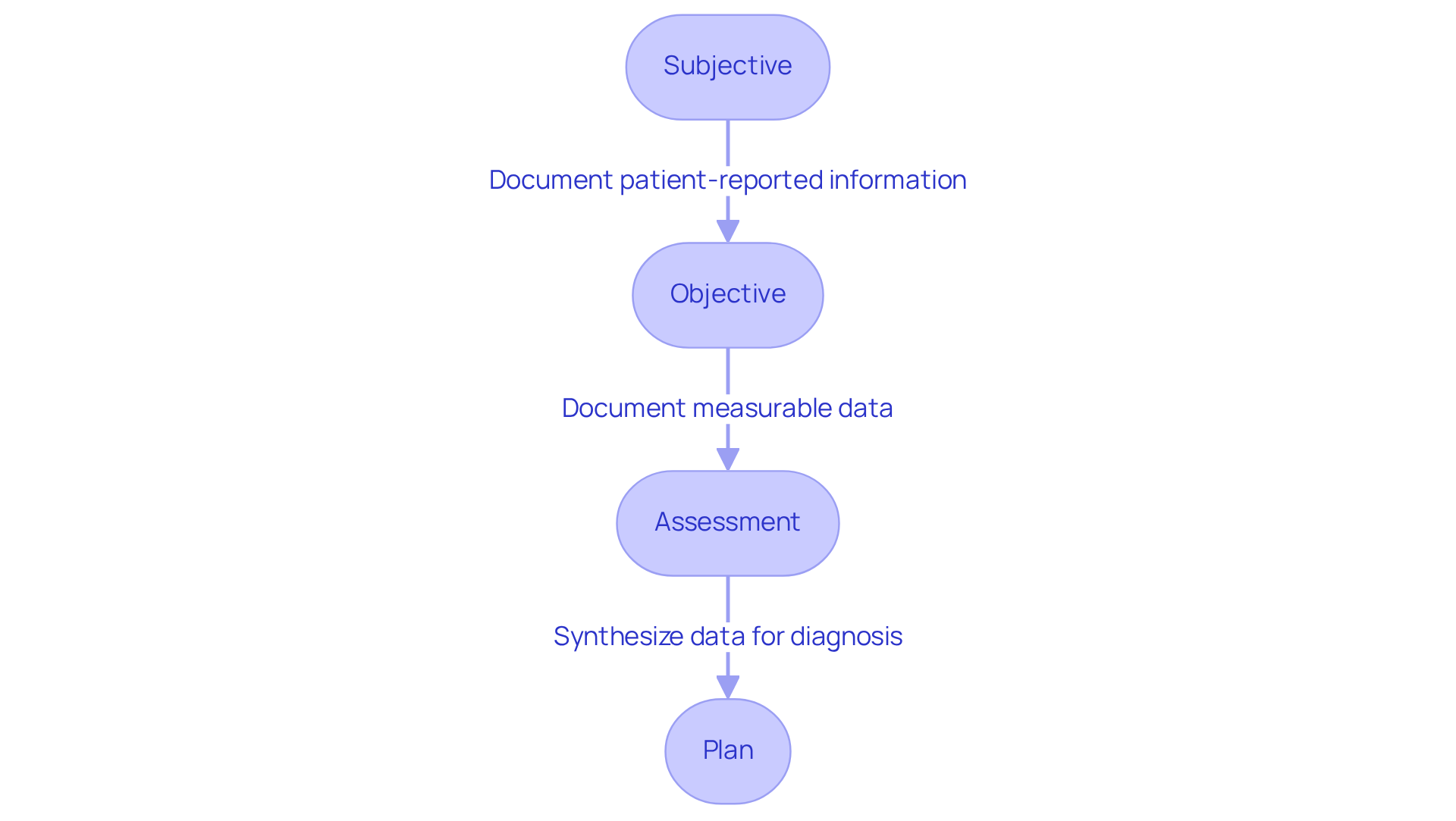 Each box represents a part of the SOAP note process — follow the arrows to see how to document patient information systematically. Each box represents a part of the SOAP note process — follow the arrows to see how to document patient information systematically.