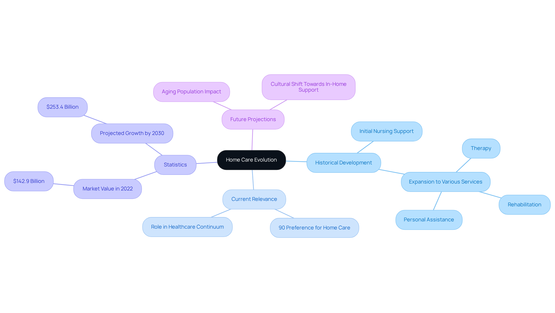 The central node represents the concept of home care, while the branches show its history, importance today, relevant statistics, and future growth projections. Follow the branches to explore how home care has changed and why it matters.