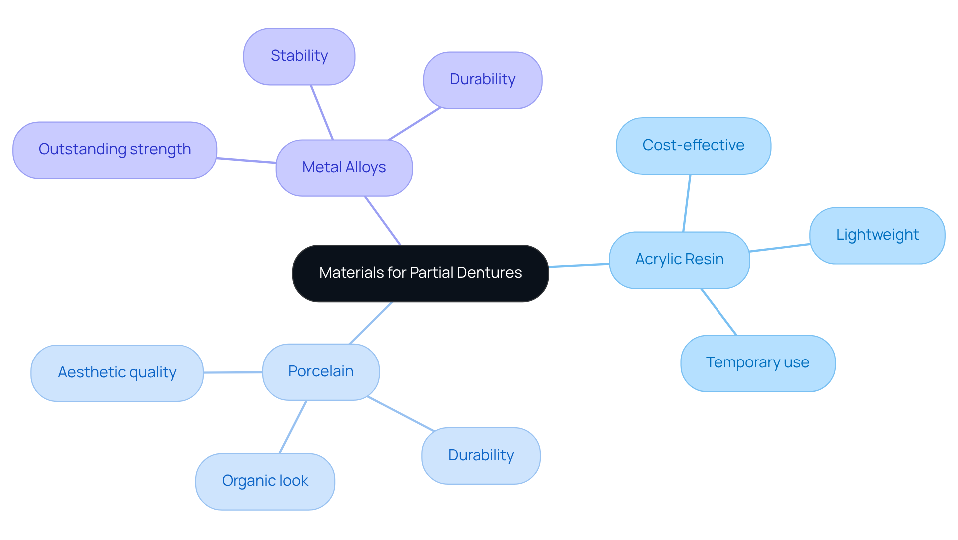 The center represents the overall theme of dental materials. Each branch focuses on a specific material, and the sub-branches highlight what makes each material special. This structure helps you see how different options compare and their benefits.