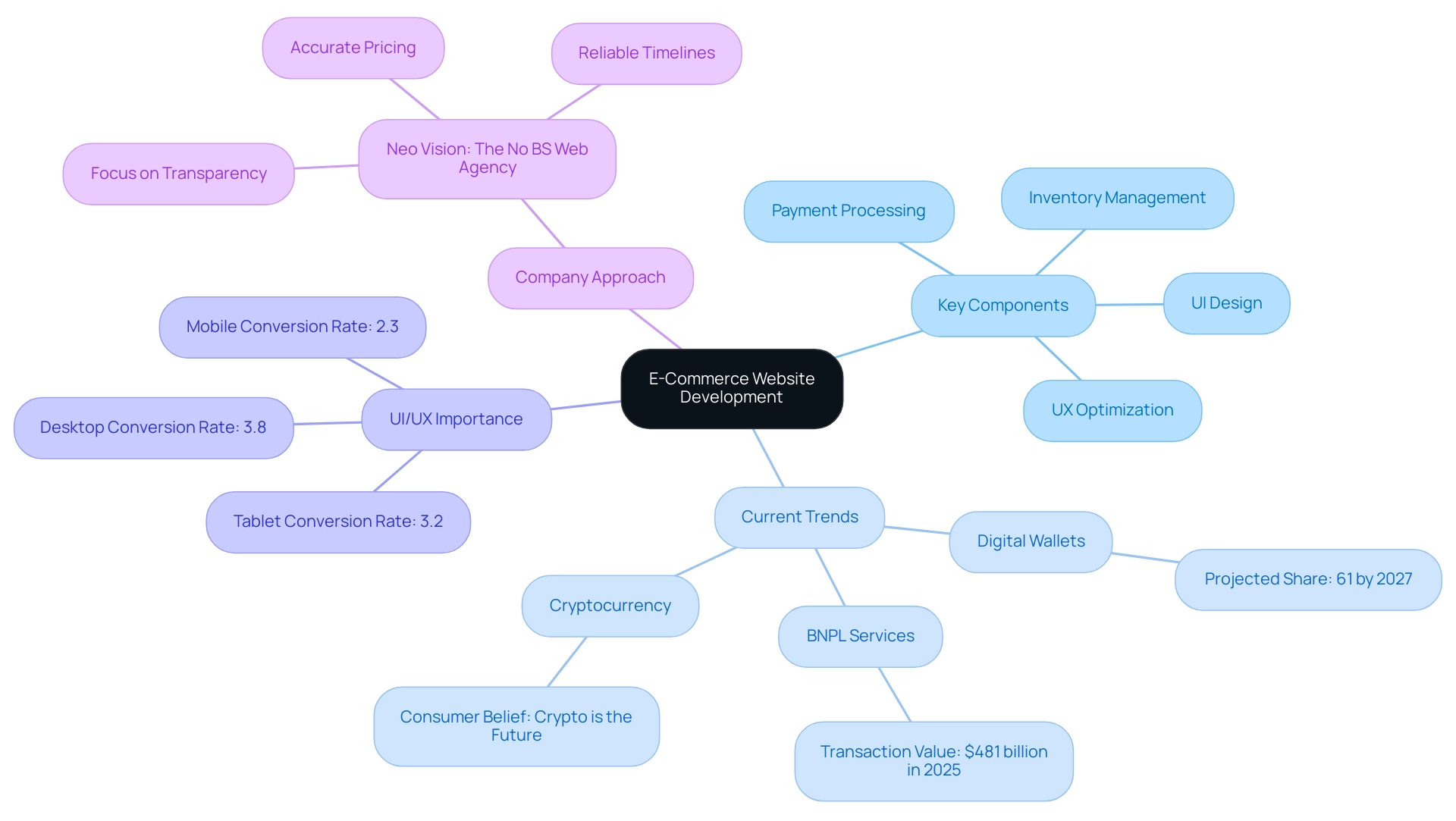 Each branch represents a key aspect of e-commerce development, with sub-branches detailing components, trends, and strategies.