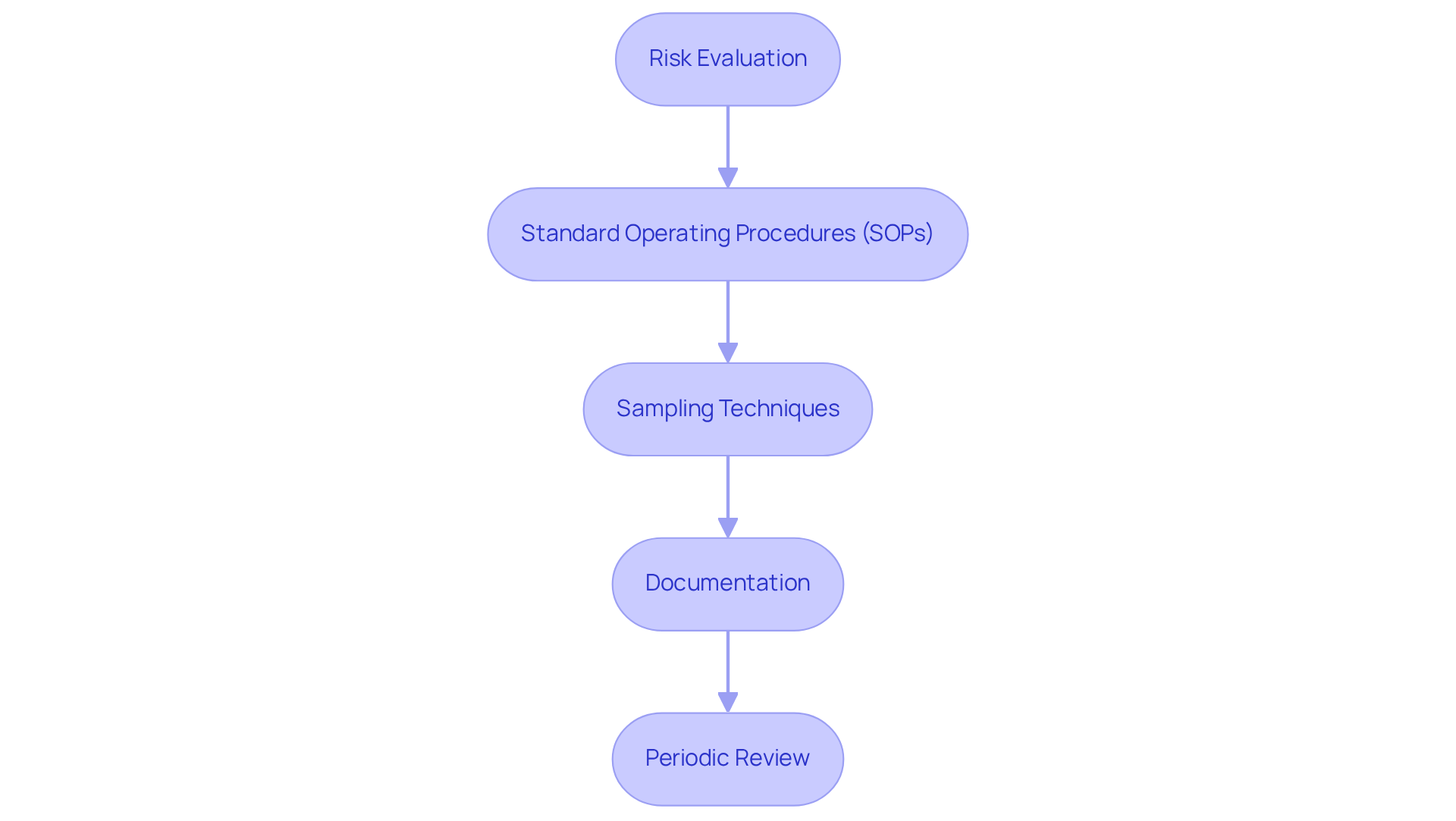 This flowchart outlines the steps organizations should take for effective cleaning verification. Start at the top with 'Risk Evaluation' and follow the arrows down to see how each step leads to the next, ensuring a comprehensive sanitation process. This flowchart outlines the steps organizations should take for effective cleaning verification. Start at the top with 'Risk Evaluation' and follow the arrows down to see how each step leads to the next, ensuring a comprehensive sanitation process.