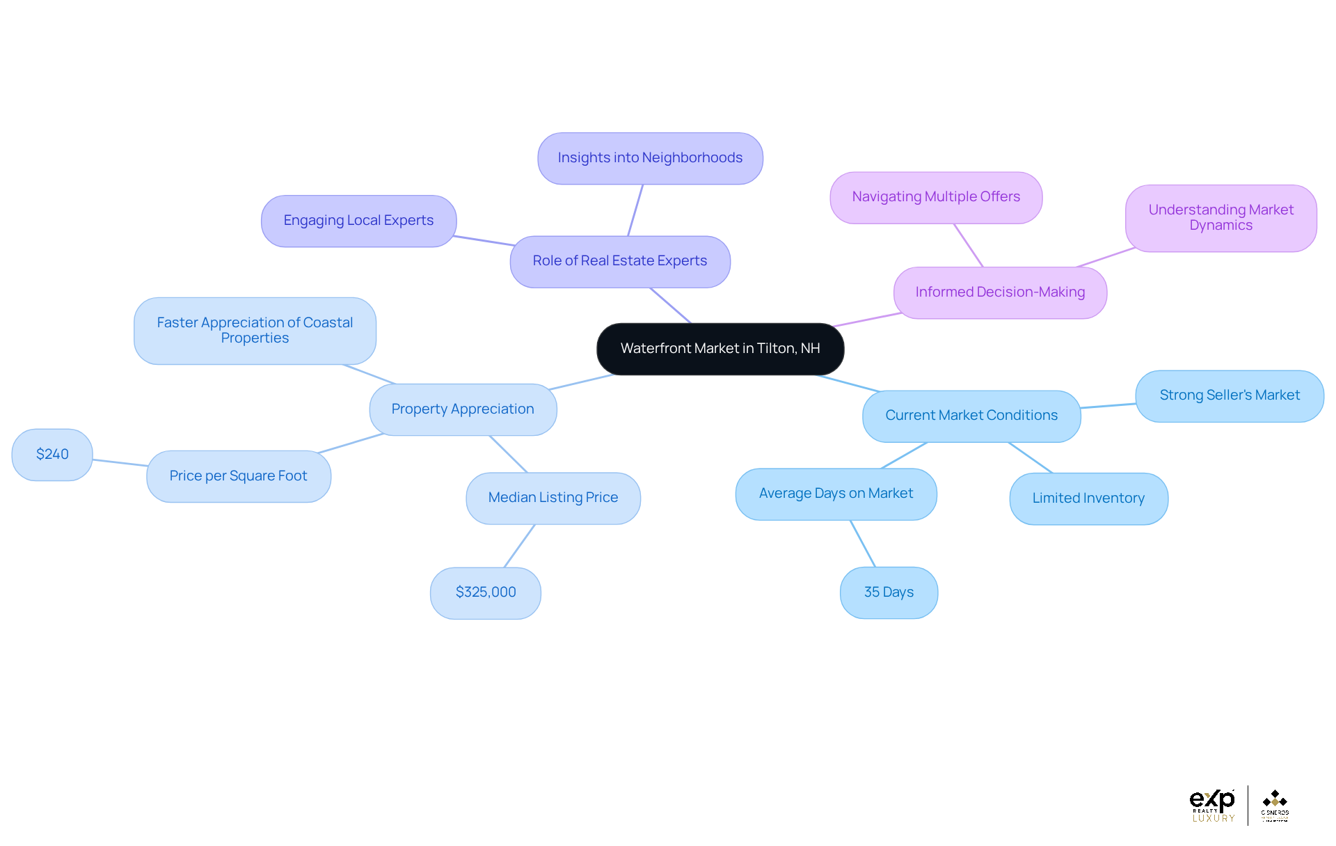 The central node represents the overall market, while branches show key themes and insights. Each color-coded branch helps you navigate through the different aspects of the market, making it easier to grasp the complexities involved. The central node represents the overall market, while branches show key themes and insights. Each color-coded branch helps you navigate through the different aspects of the market, making it easier to grasp the complexities involved.