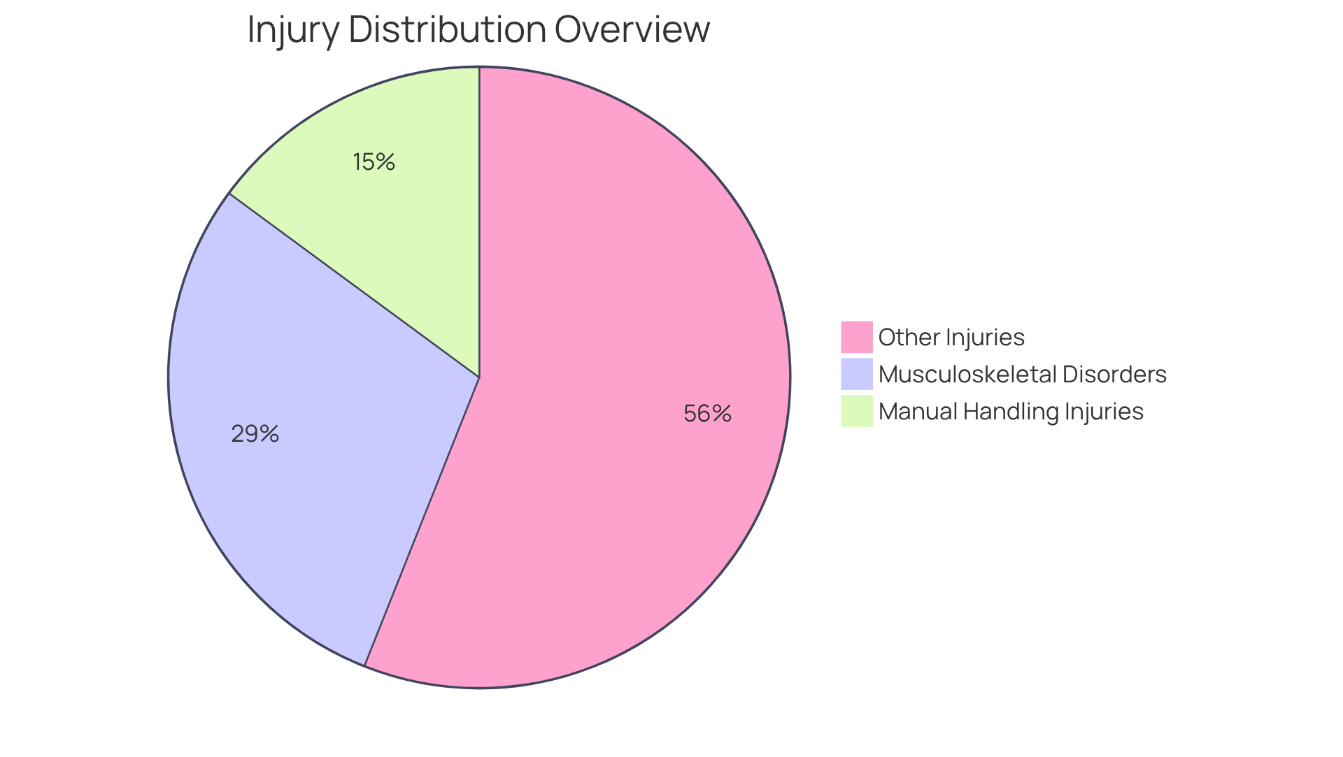 This pie chart shows how workplace injuries are divided between manual handling and other causes. The larger slice represents injuries from manual handling, while the smaller slice highlights the significant portion that comes from musculoskeletal disorders, emphasizing the importance of reducing these risks. This pie chart shows how workplace injuries are divided between manual handling and other causes. The larger slice represents injuries from manual handling, while the smaller slice highlights the significant portion that comes from musculoskeletal disorders, emphasizing the importance of reducing these risks.