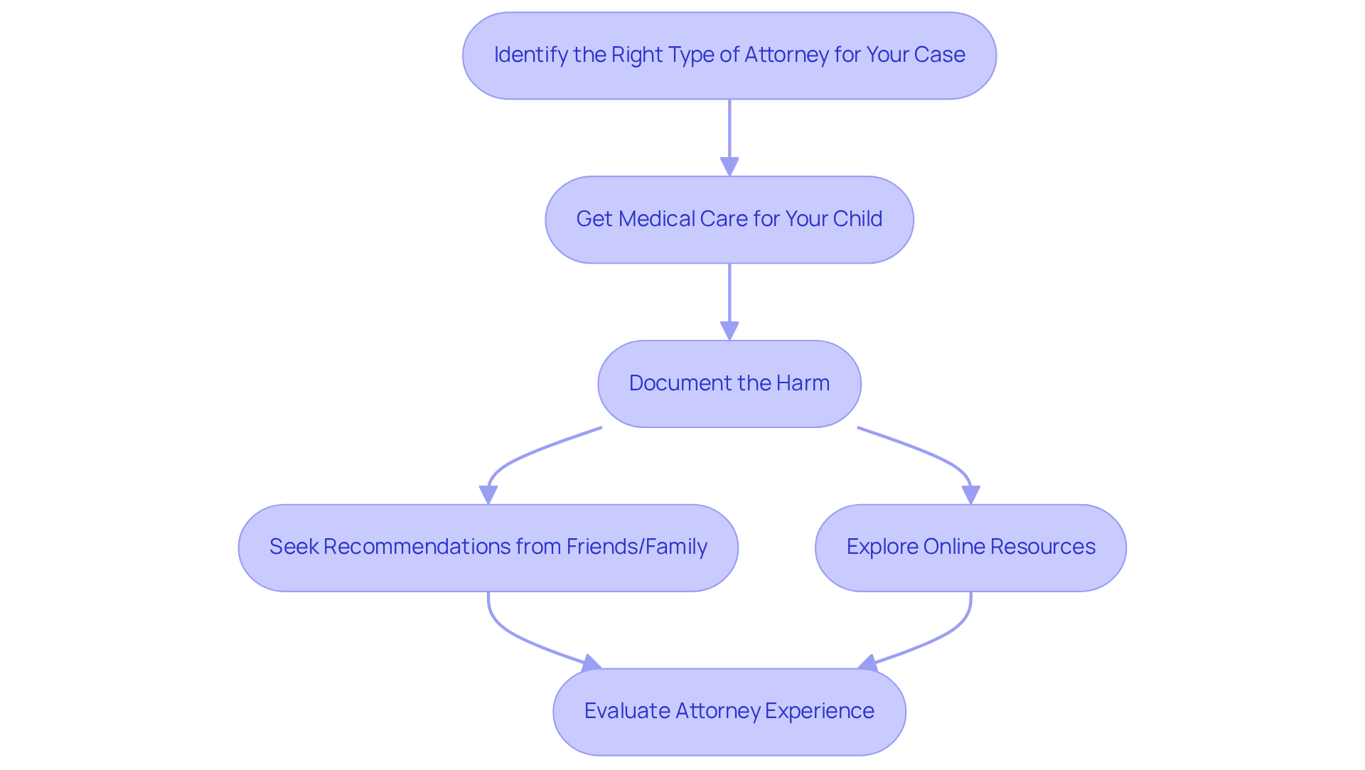 This flowchart guides you through the process of finding the right attorney. Start at the top and follow the arrows to see each step you should take, from ensuring your child gets medical care to evaluating potential attorneys. This flowchart guides you through the process of finding the right attorney. Start at the top and follow the arrows to see each step you should take, from ensuring your child gets medical care to evaluating potential attorneys.
