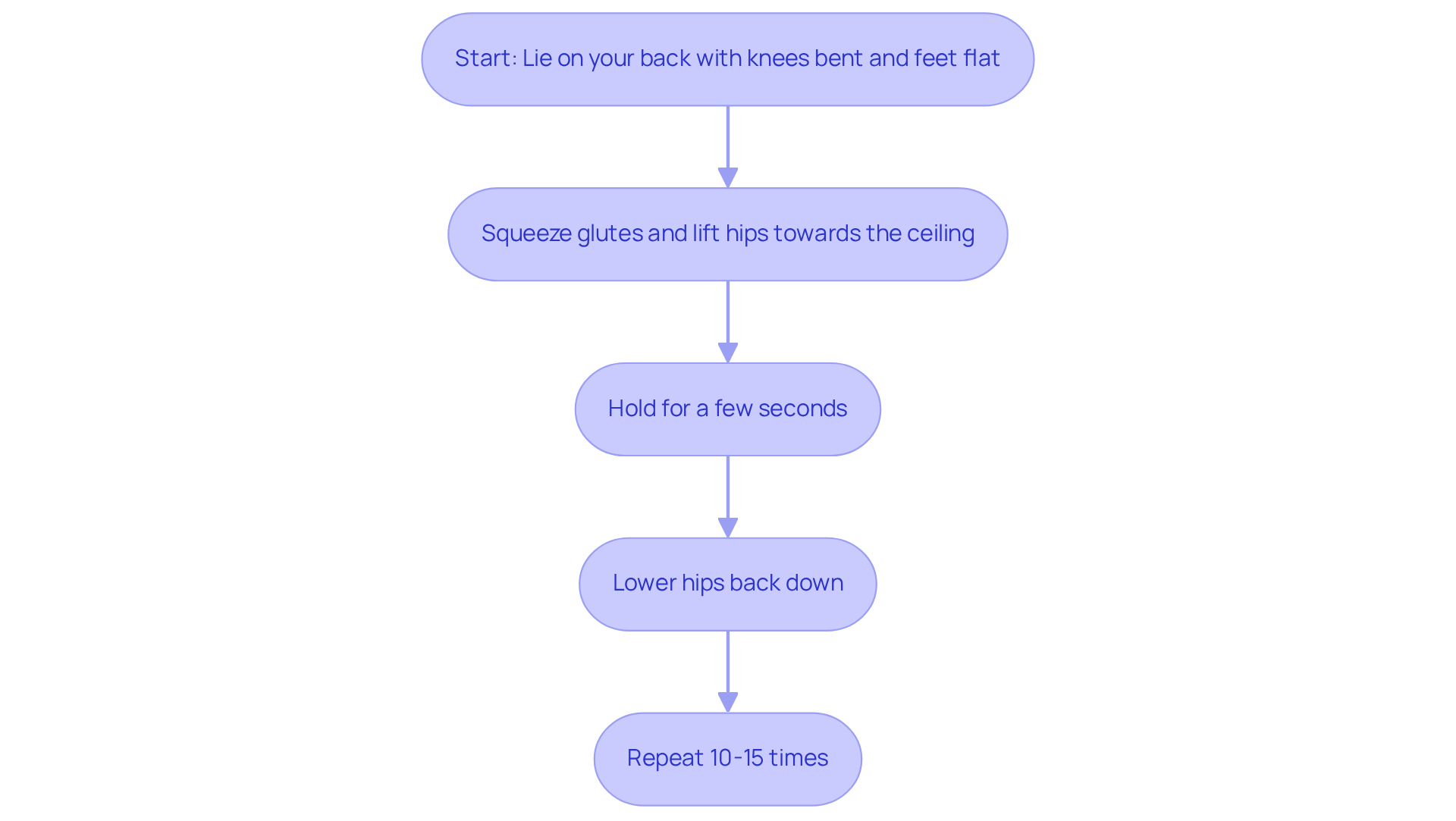 Follow the arrows to see how to do the bridge exercise step by step. Each box shows what to do next, helping you visualize the process for better understanding and execution. Follow the arrows to see how to do the bridge exercise step by step. Each box shows what to do next, helping you visualize the process for better understanding and execution.