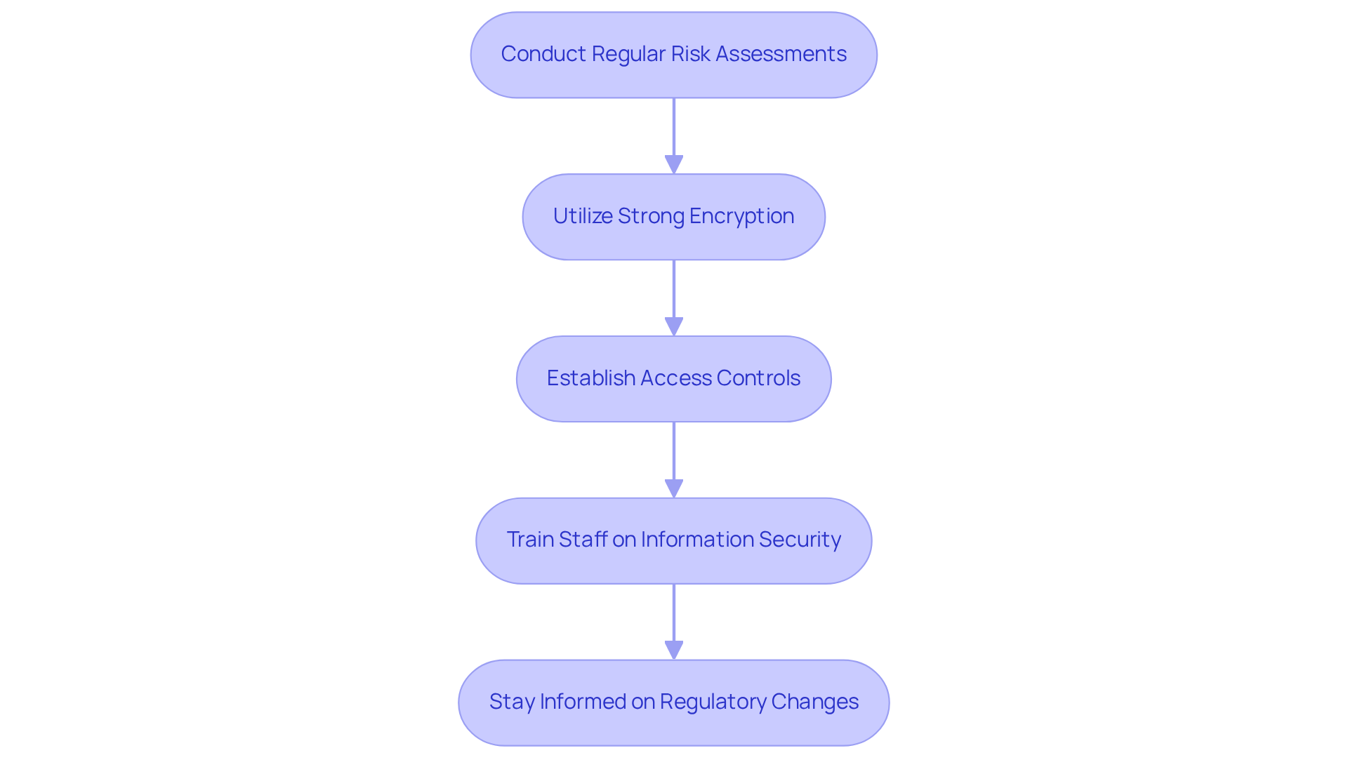 Each box represents a key practice for securing sensitive genetic information. Follow the arrows to see the recommended order of implementation, ensuring a comprehensive approach to data security. Each box represents a key practice for securing sensitive genetic information. Follow the arrows to see the recommended order of implementation, ensuring a comprehensive approach to data security.