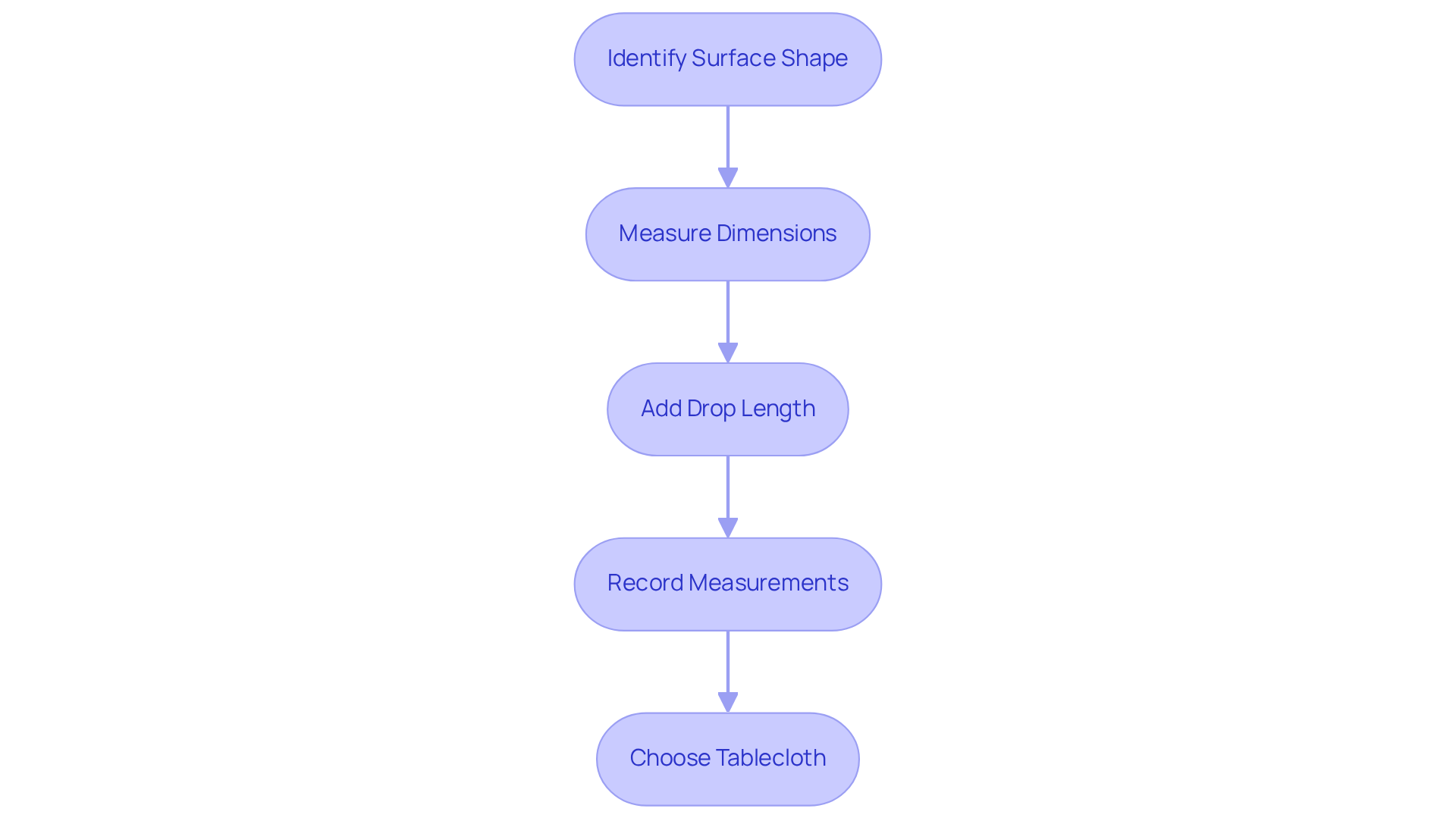 Follow the arrows from the top to the bottom to see each step you need to take for measuring your table. Each box represents a specific action, helping you ensure your tablecloth fits just right for your Christmas event.