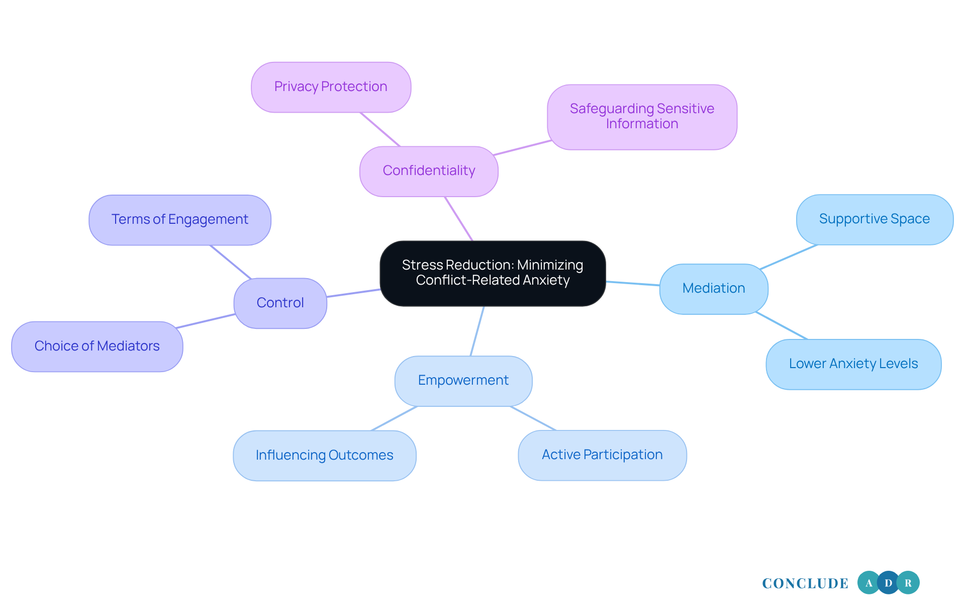This mindmap illustrates how various aspects of alternative dispute resolution contribute to reducing anxiety in conflict situations. Each branch leads to important concepts that support the central theme, helping you understand how mediation creates a more positive experience. This mindmap illustrates how various aspects of alternative dispute resolution contribute to reducing anxiety in conflict situations. Each branch leads to important concepts that support the central theme, helping you understand how mediation creates a more positive experience.