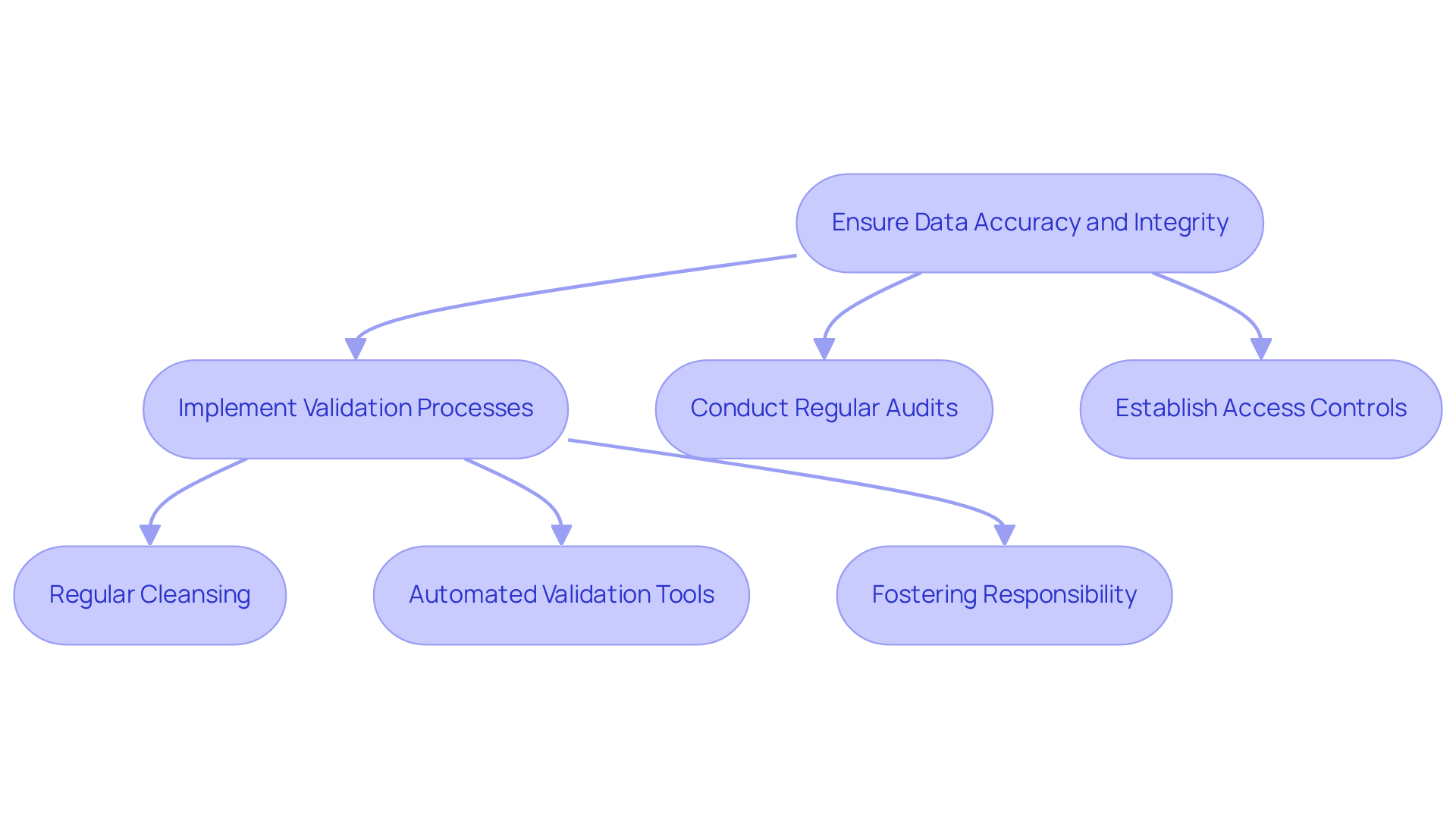 This flowchart outlines the essential steps for maintaining data quality. Follow the arrows to see how each action contributes to better business decisions and sales efficiency.