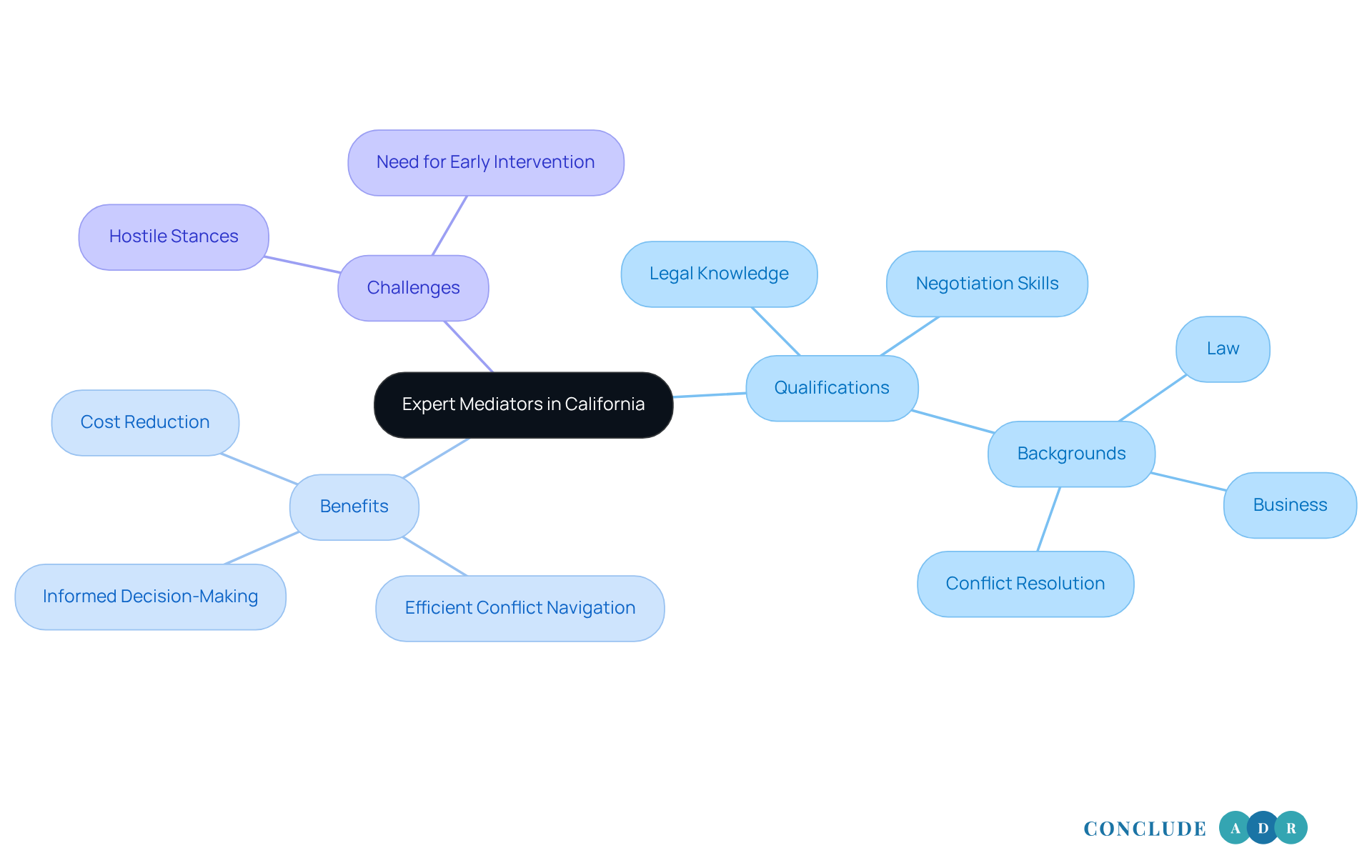 The center of the mindmap shows the main topic, while the branches illustrate key qualifications, benefits, and challenges related to expert mediators. Follow the branches to understand how each aspect contributes to effective mediation. The center of the mindmap shows the main topic, while the branches illustrate key qualifications, benefits, and challenges related to expert mediators. Follow the branches to understand how each aspect contributes to effective mediation.