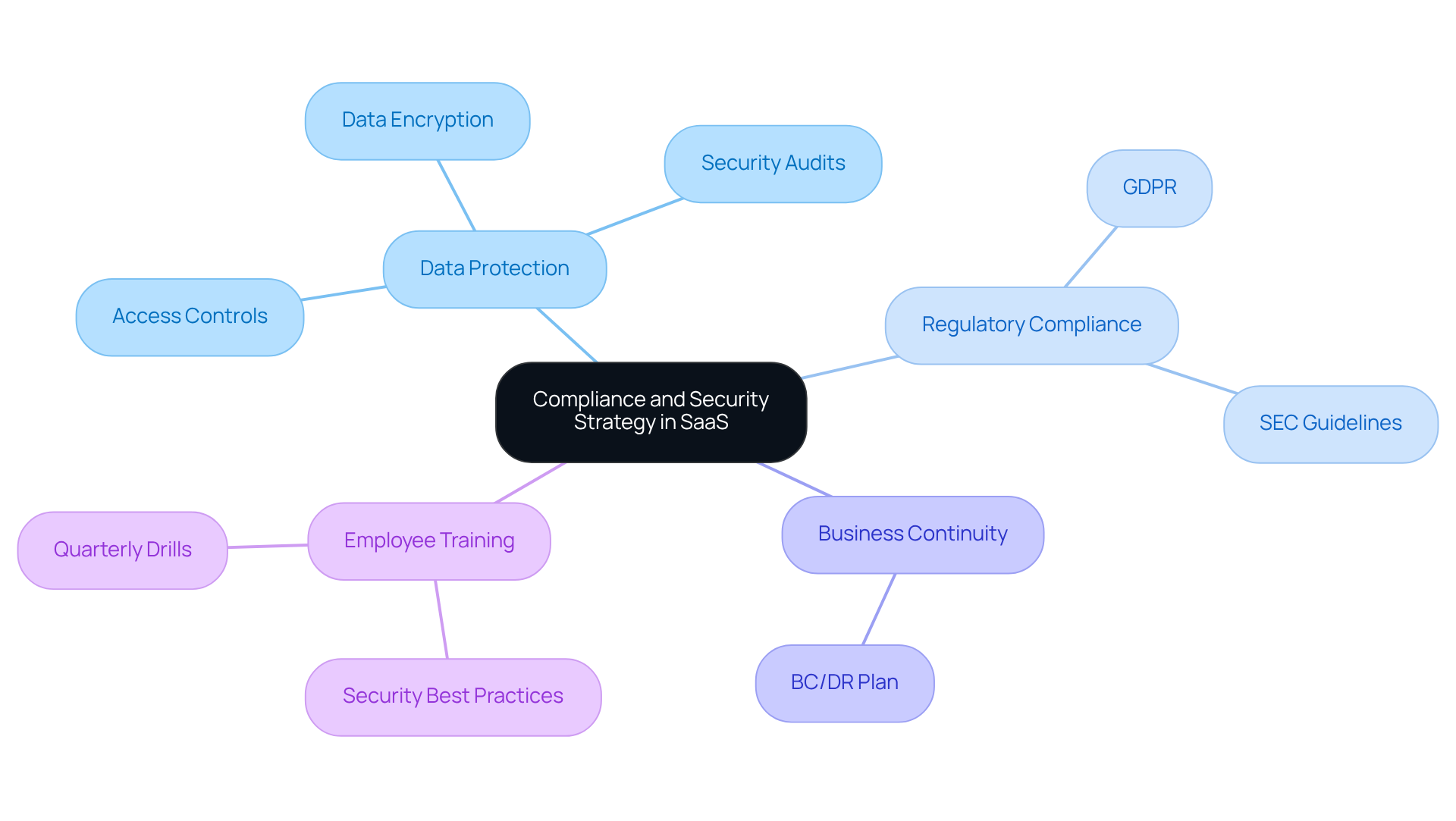 This mindmap illustrates the key components of a comprehensive strategy for ensuring compliance and security in SaaS. Start at the center with the main strategy, then explore each branch to see specific actions and considerations that contribute to a robust approach.