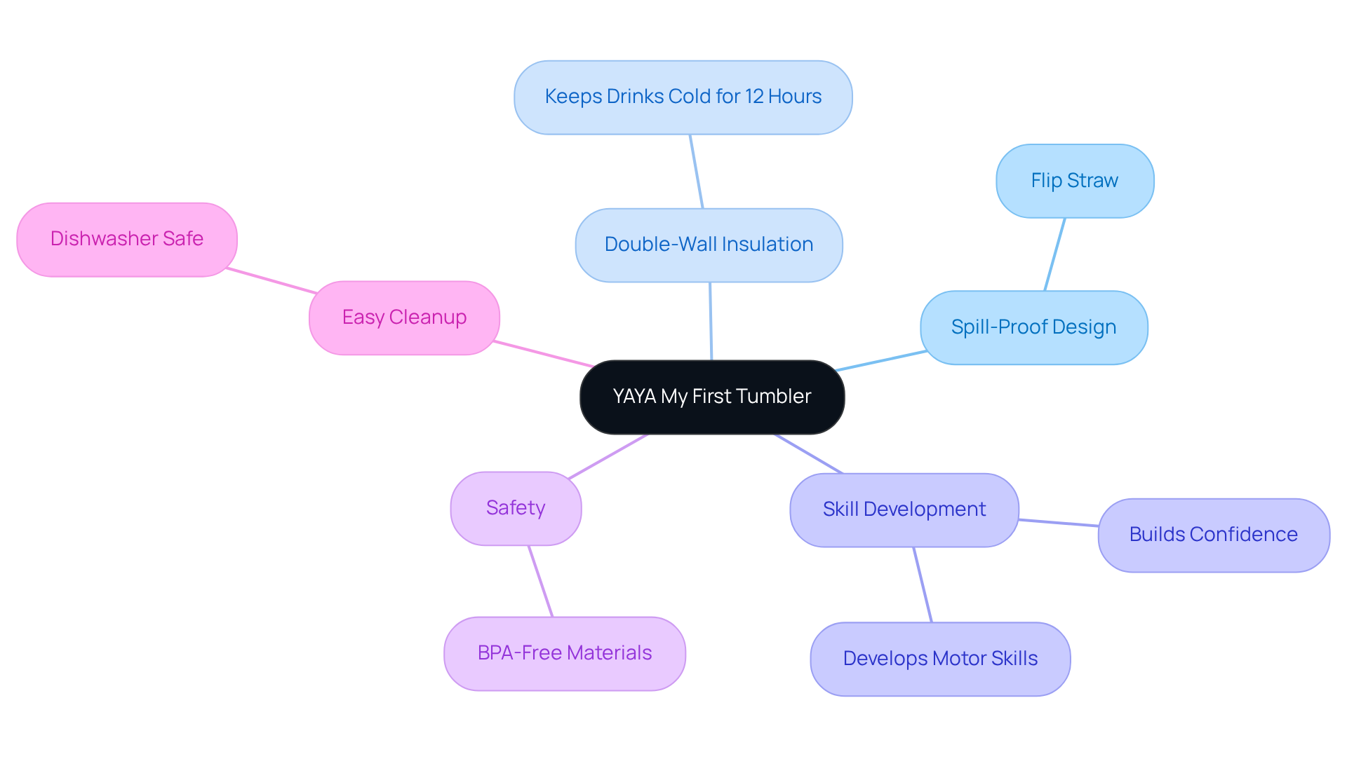 This mindmap shows the main features of the YAYA My First Tumbler. Start at the center with the product name, then explore each branch to see how it helps keep your child hydrated and safe while learning to drink independently.