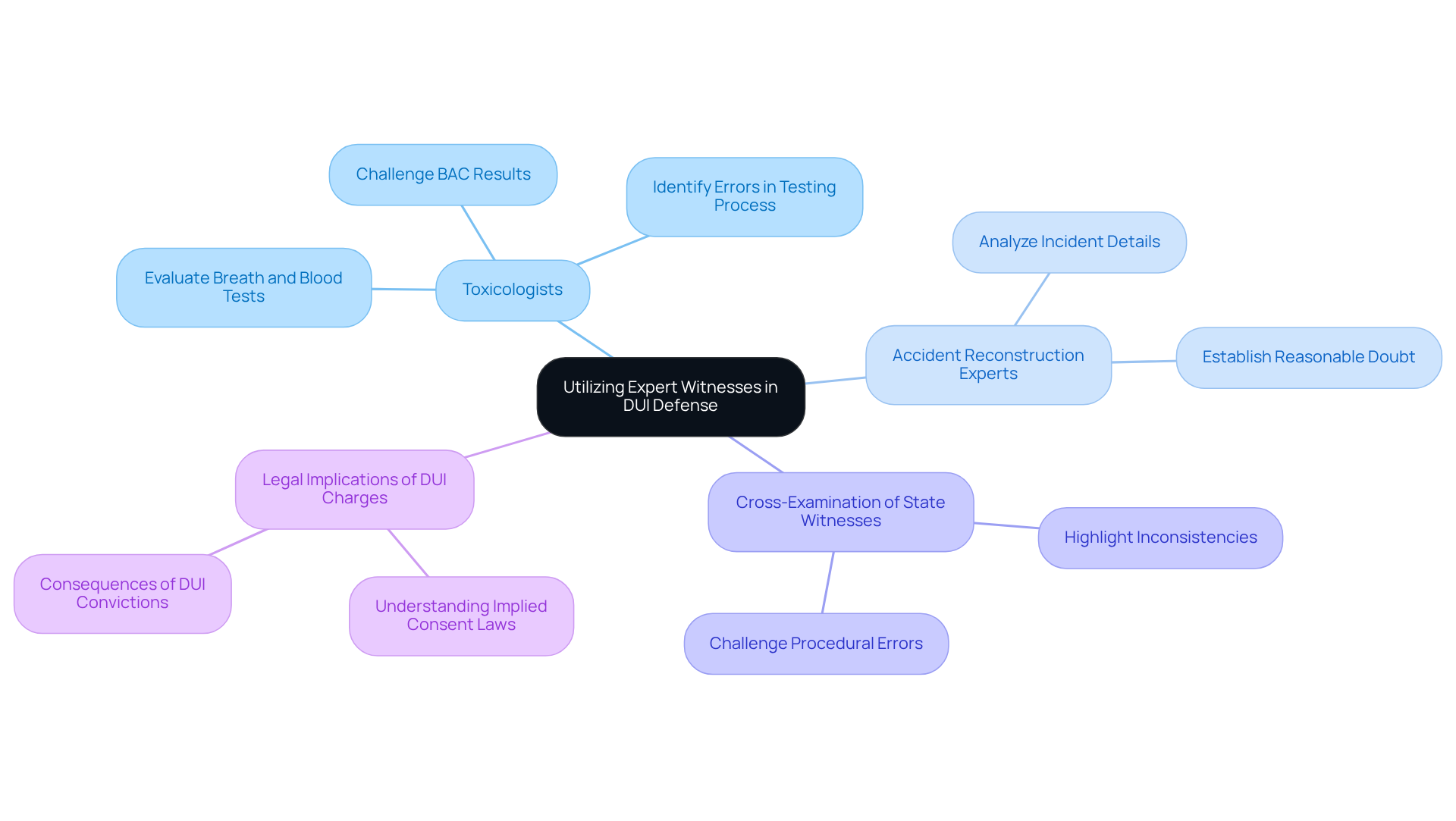 The center represents the main topic of expert witnesses in DUI cases. The branches show the types of experts and their specific contributions, helping you understand how they support a defense strategy.
