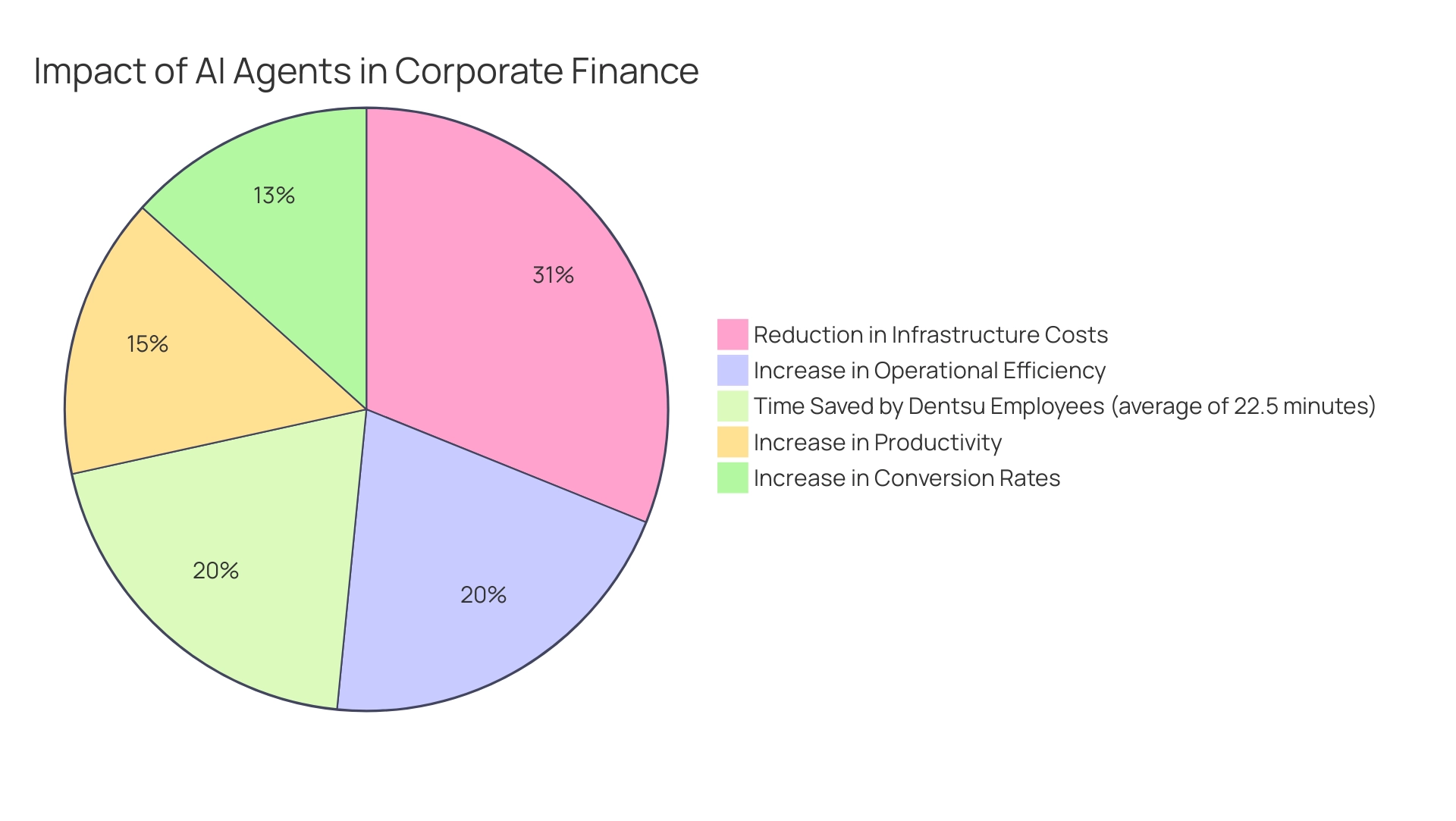 Each segment represents a different benefit of AI integration in corporate finance, sized according to the percentage of impact.