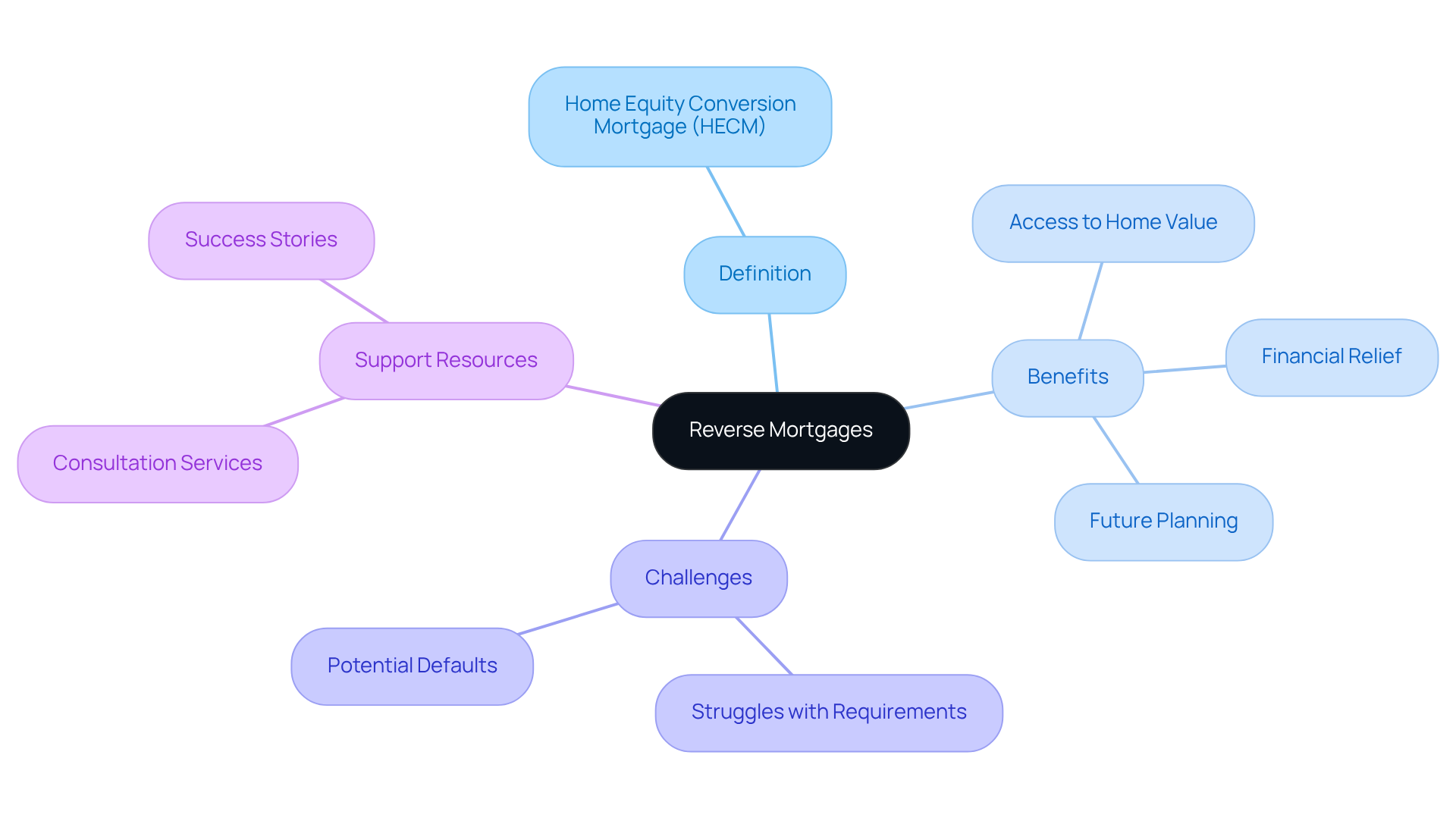 This mindmap illustrates the key concepts related to reverse mortgages. Start at the center with the main topic, then explore the branches to see definitions, benefits, challenges, and resources available for retirees. Each branch provides a deeper understanding of how reverse mortgages can impact financial planning.
