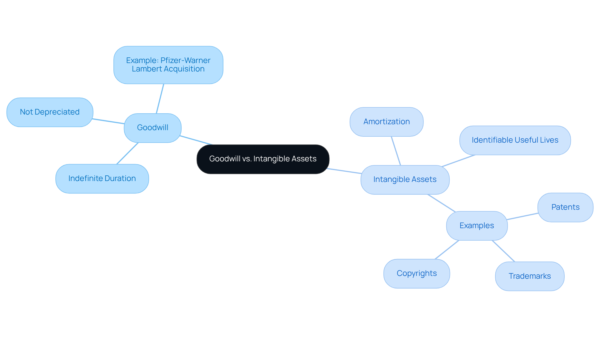 This mindmap helps you see the key differences between goodwill and intangible assets. Start at the center with the main topic, then follow the branches to explore the unique features and examples of each category. Goodwill is about future expectations and doesn't depreciate, while intangible assets have specific lifespans and are amortized. This mindmap helps you see the key differences between goodwill and intangible assets. Start at the center with the main topic, then follow the branches to explore the unique features and examples of each category. Goodwill is about future expectations and doesn't depreciate, while intangible assets have specific lifespans and are amortized.